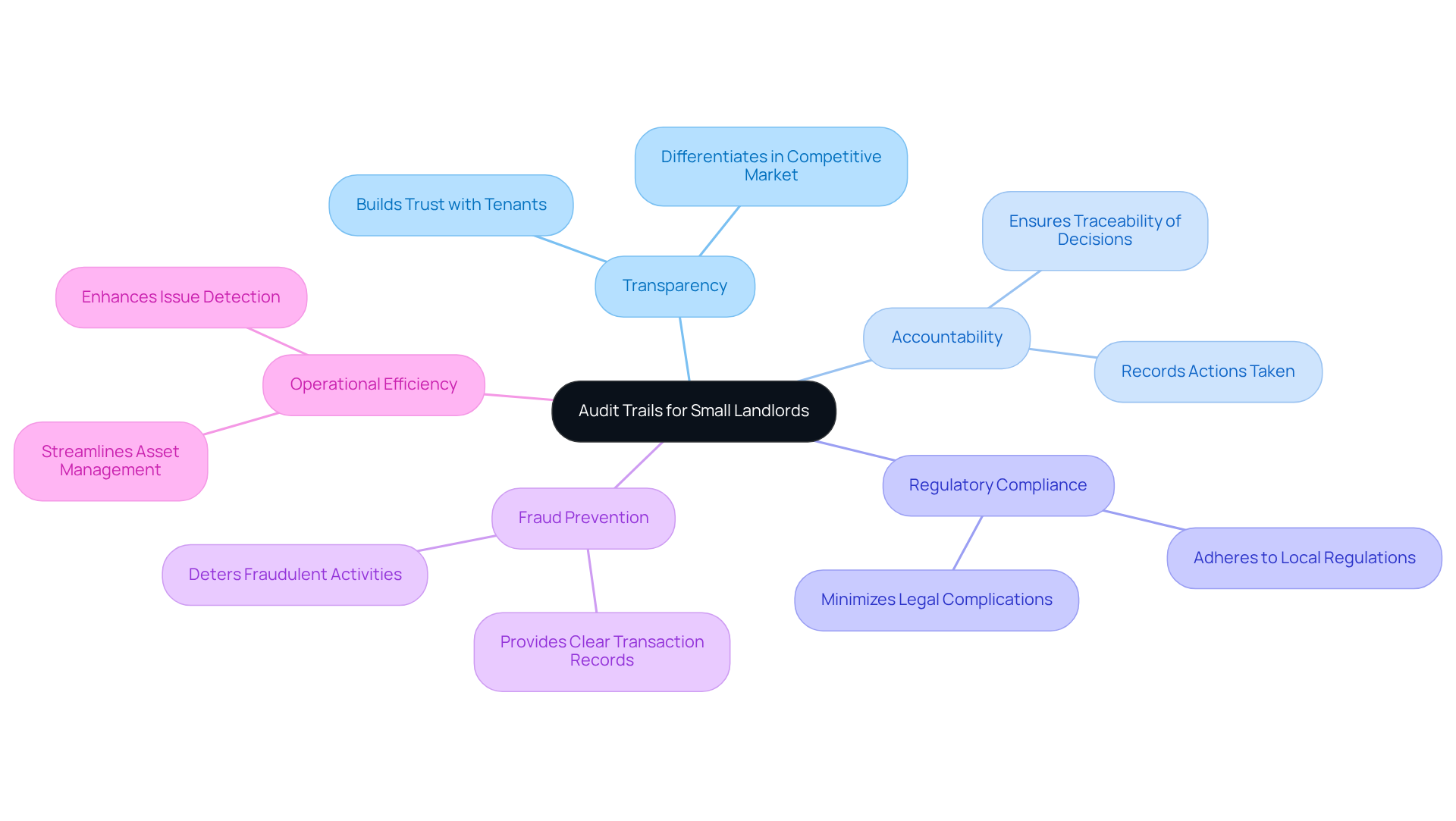 This mindmap illustrates why audit trails are crucial for small landlords. Each branch represents a key reason, and the sub-branches provide more detail. Follow the branches to understand how each aspect contributes to effective property management and tenant relations.