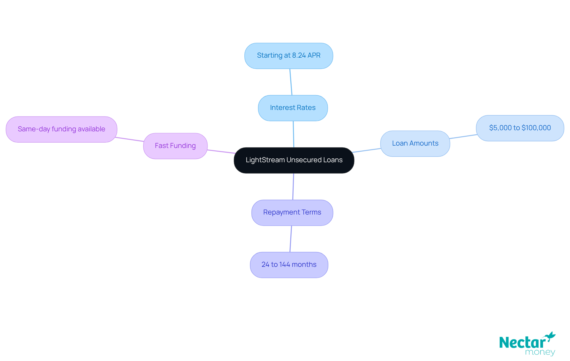 The central node represents LightStream's loan offerings, with branches detailing important features. Each branch shows a specific aspect of the loans, helping you quickly grasp the benefits and options available. The central node represents LightStream's loan offerings, with branches detailing important features. Each branch shows a specific aspect of the loans, helping you quickly grasp the benefits and options available.