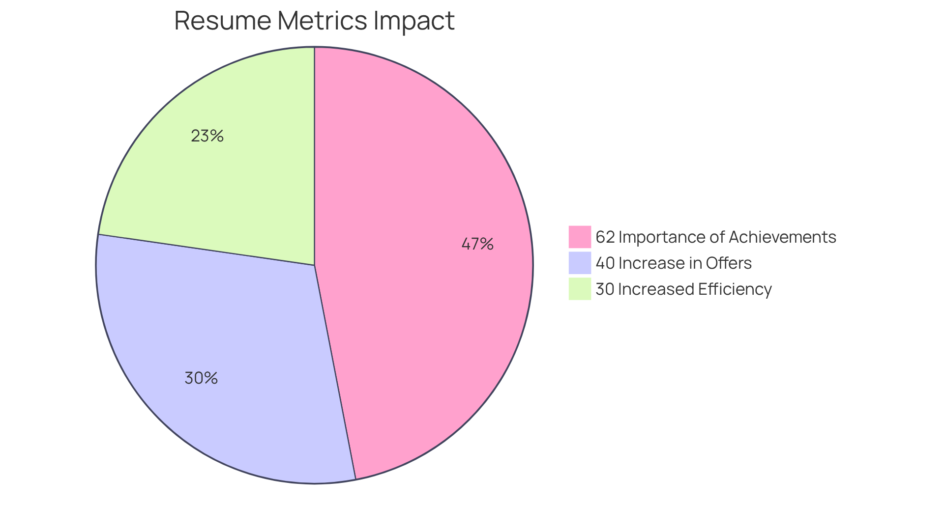 Each slice shows how significant each metric is in terms of its impact on a resume. The larger the slice, the more crucial that achievement is for catching a recruiter's eye. Each slice shows how significant each metric is in terms of its impact on a resume. The larger the slice, the more crucial that achievement is for catching a recruiter's eye.
