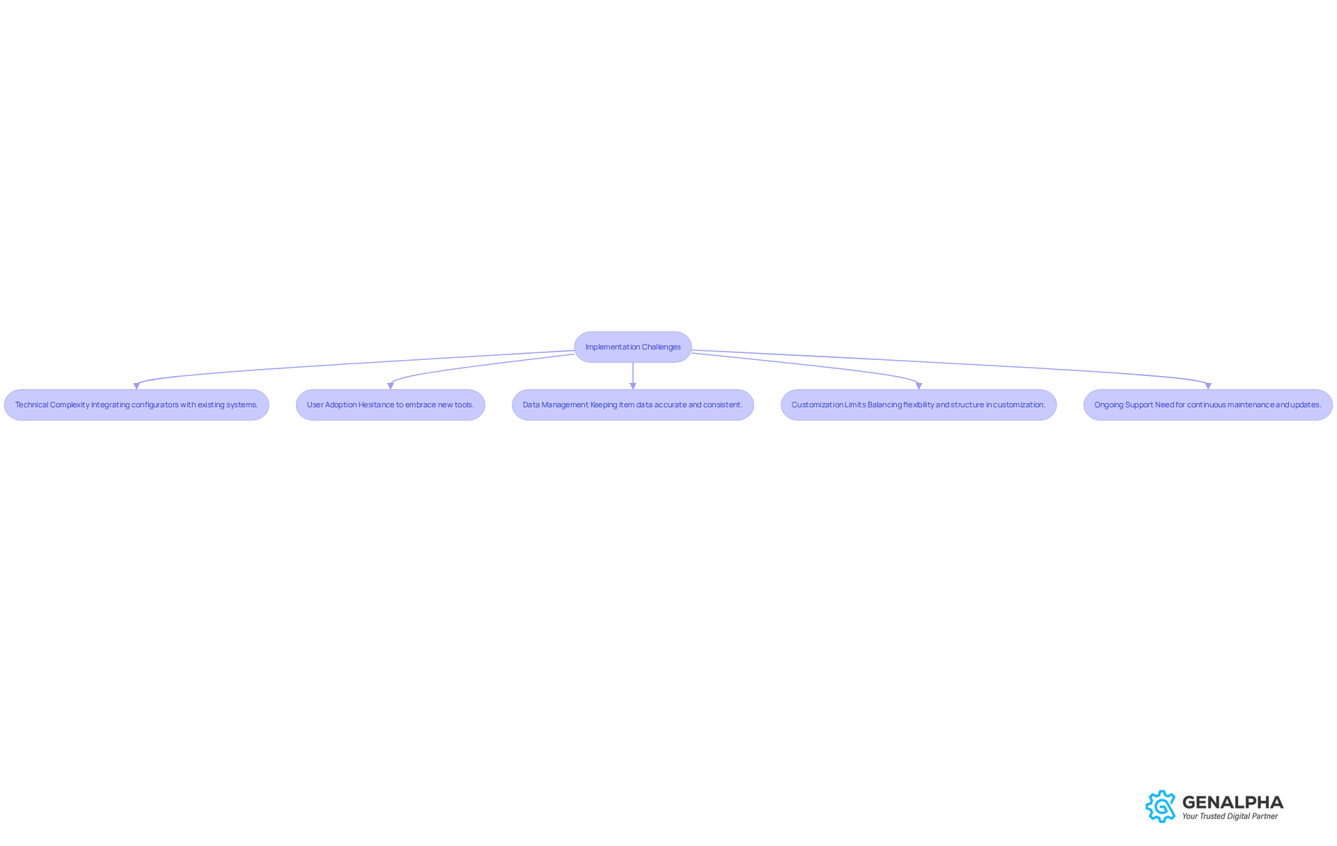 Each box represents a challenge you might face when implementing an e-commerce configurator. Follow the arrows to see how these challenges connect and build upon each other. Each box represents a challenge you might face when implementing an e-commerce configurator. Follow the arrows to see how these challenges connect and build upon each other.