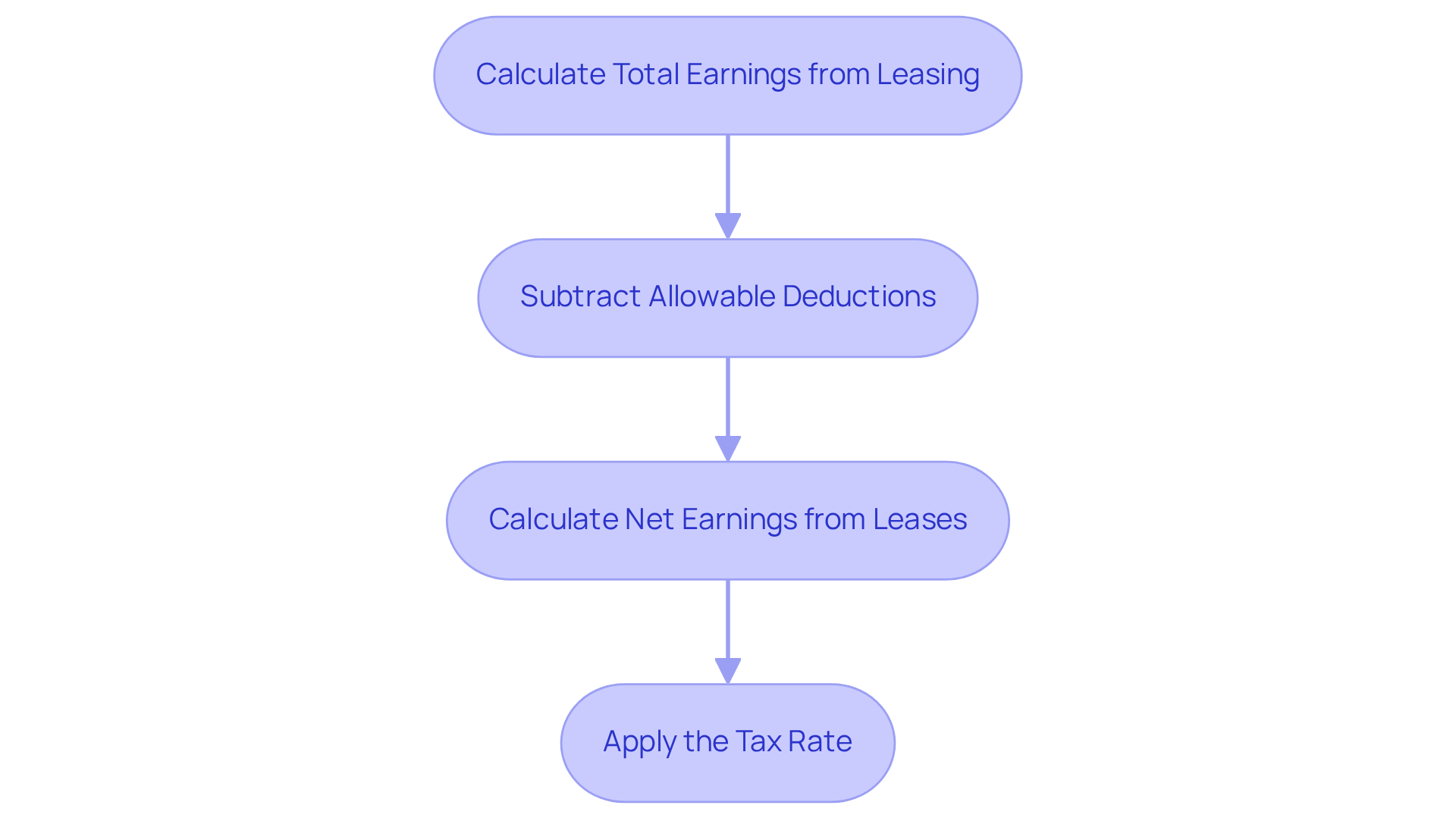 Each box represents a step in the tax calculation process. Follow the arrows to see how to move from one step to the next, ensuring you complete each part before moving on.