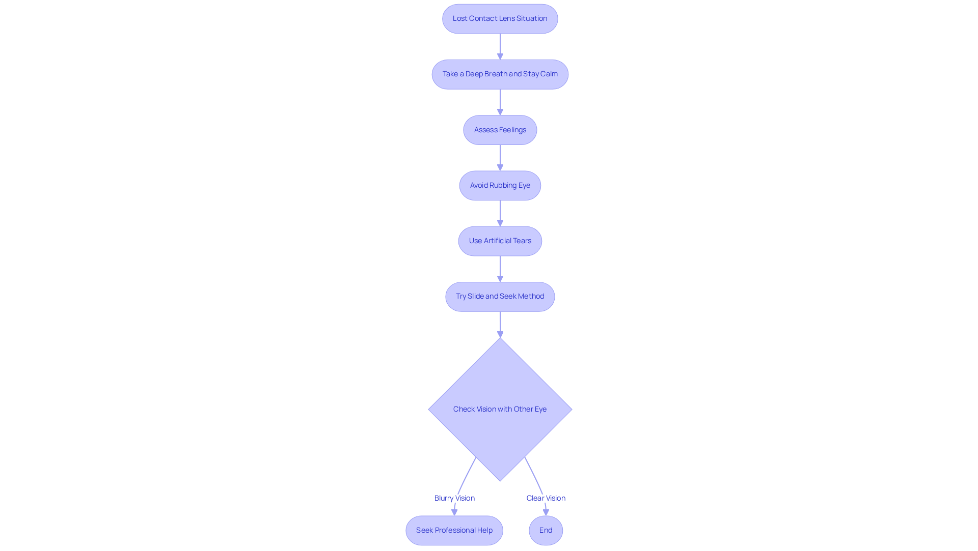 Follow the arrows to navigate through the steps. Each box represents an action to take, starting from staying calm to checking your vision. If you notice any issues, the flowchart guides you to seek professional help.