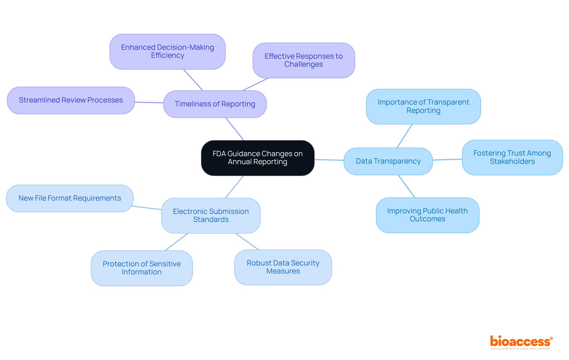 This mindmap starts with the core theme of FDA guidance changes, branching out to key focus areas. Each branch represents a significant aspect of the updates, providing a clear view of how they relate to the main topic.