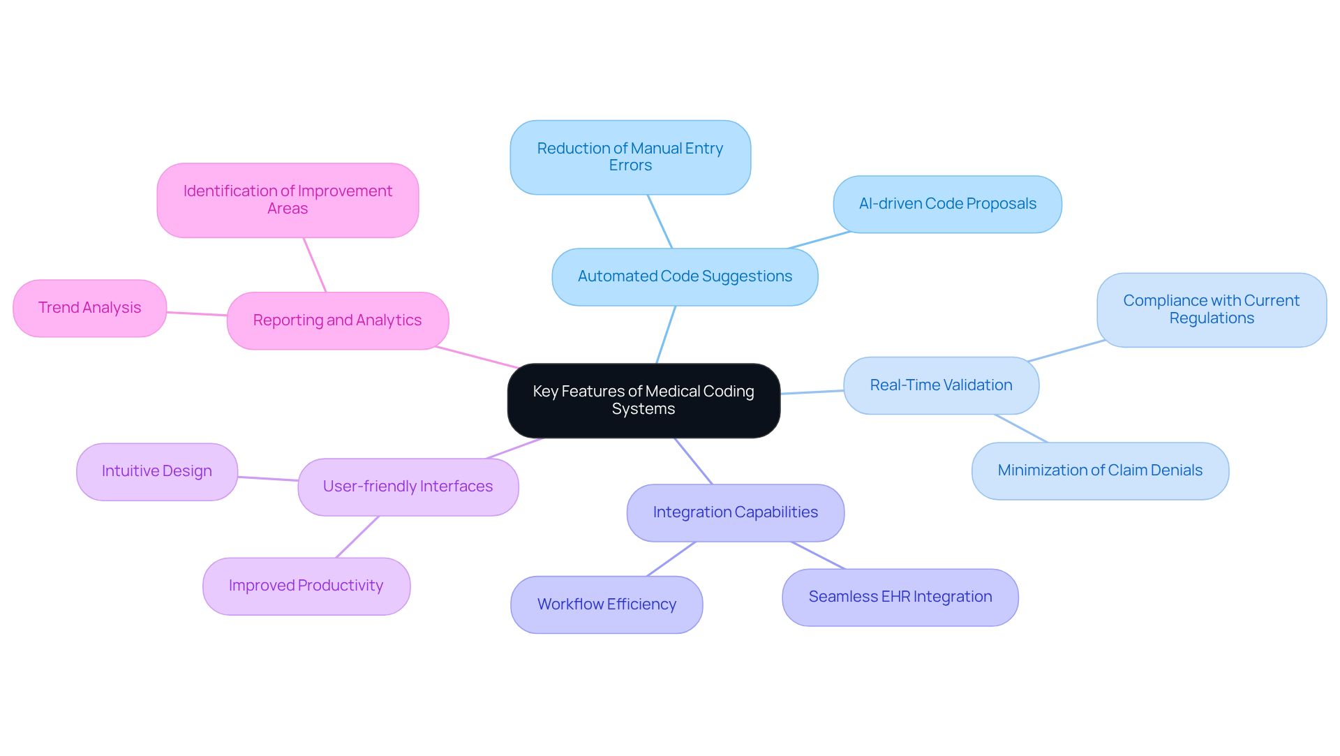 The center shows the main topic, and each branch represents a key feature of medical coding systems. Explore each branch to understand how these features contribute to better coding processes.