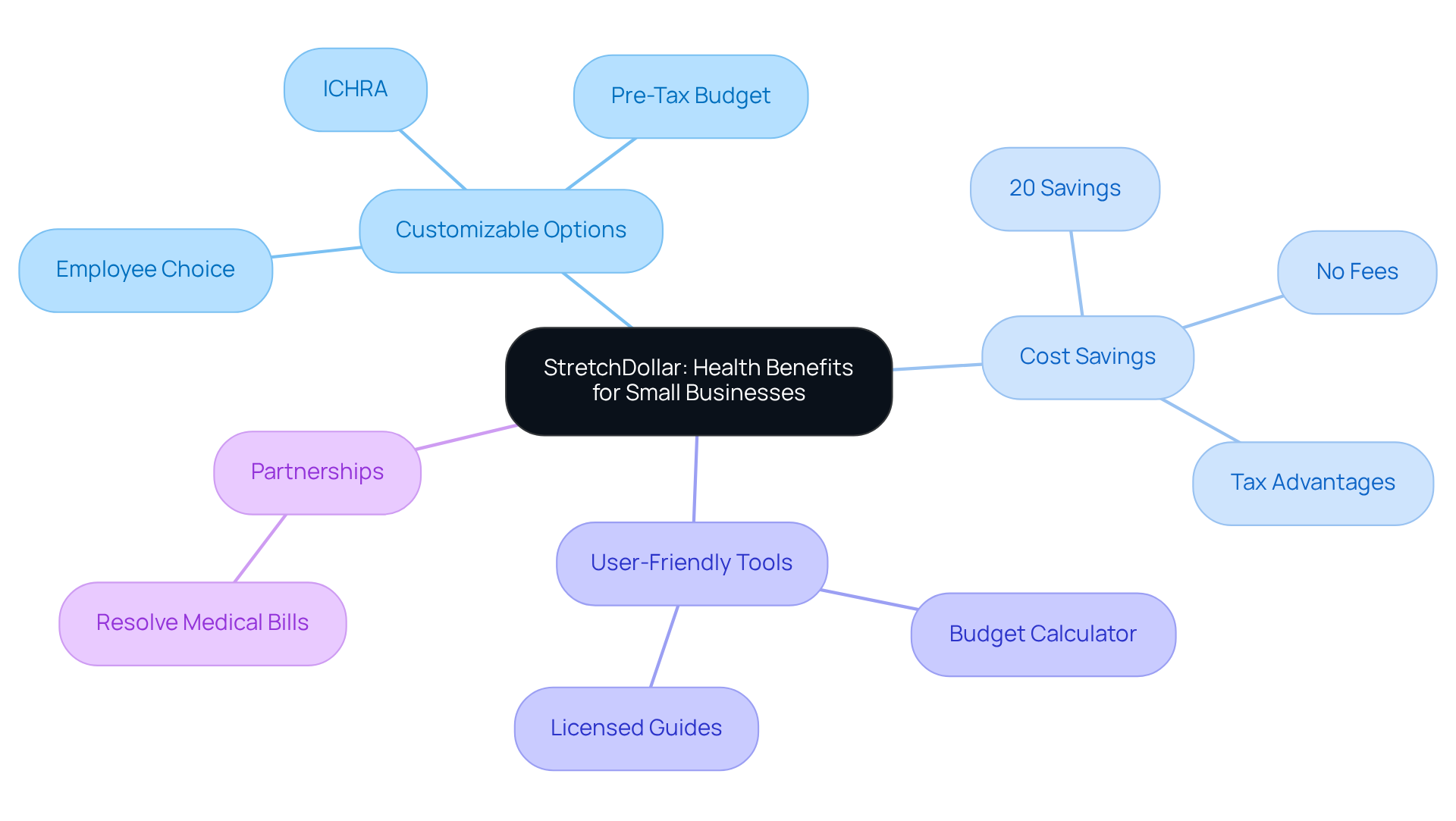 Start at the center with StretchDollar, then explore the branches to see how it offers customizable health benefits, cost savings, and useful tools for small businesses.
