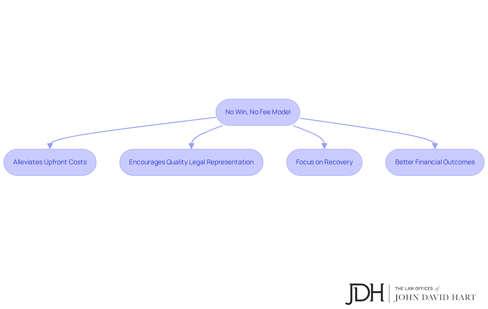Each box represents a key benefit of hiring an attorney under the no win, no fee model. Follow the arrows to see how this approach can alleviate financial stress and lead to better outcomes for your legal situation.
