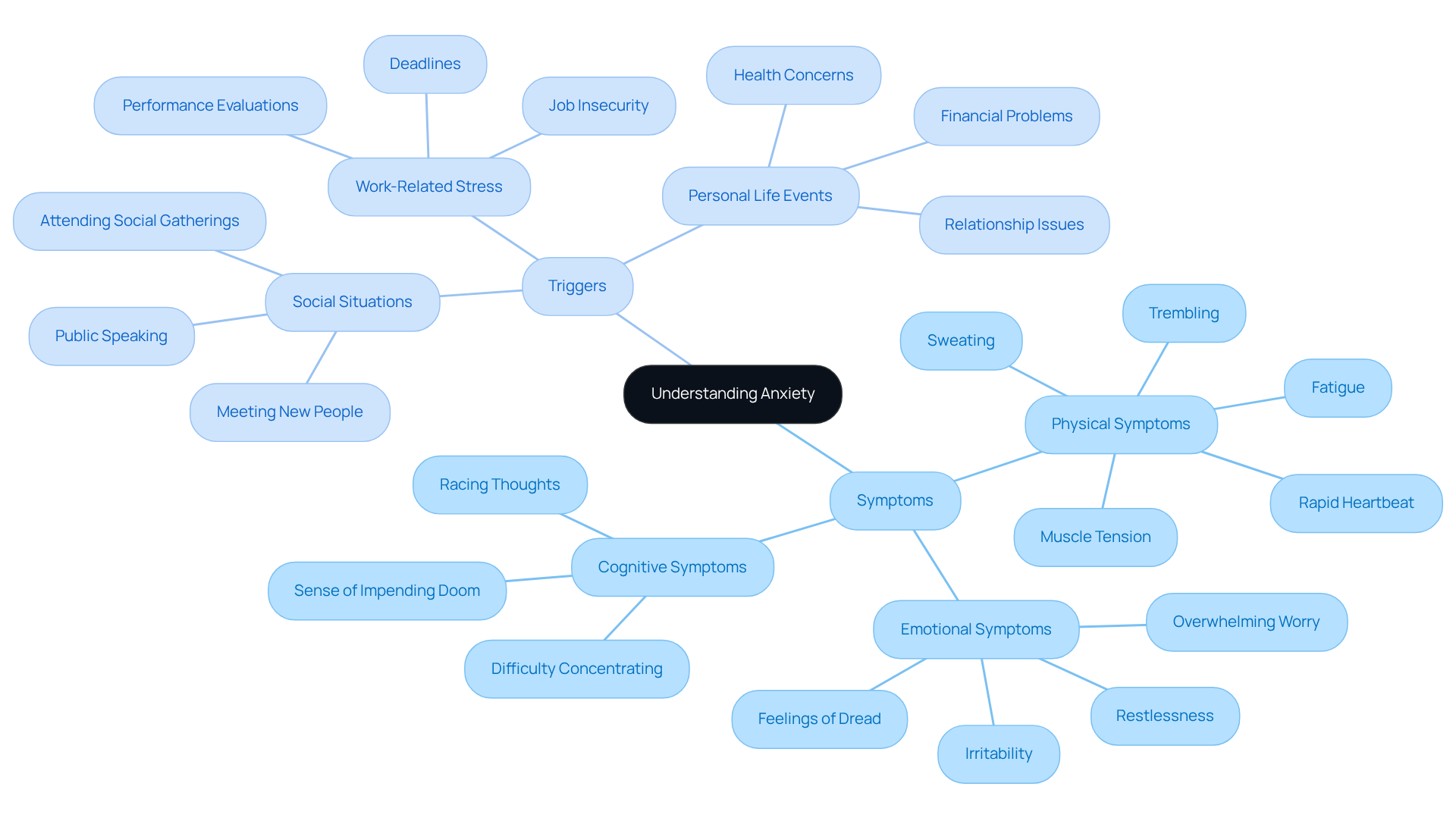 This mindmap helps you visualize the different symptoms and triggers of anxiety. Start at the center with 'Understanding Anxiety', then follow the branches to see how symptoms are categorized and what specific triggers might affect you.
