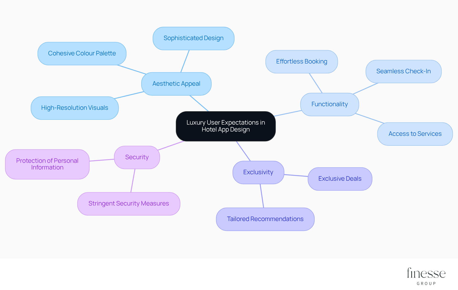 Start at the center with the main concept of luxury user expectations, then explore each branch to discover what luxury users truly value in a hotel app. Start at the center with the main concept of luxury user expectations, then explore each branch to discover what luxury users truly value in a hotel app.