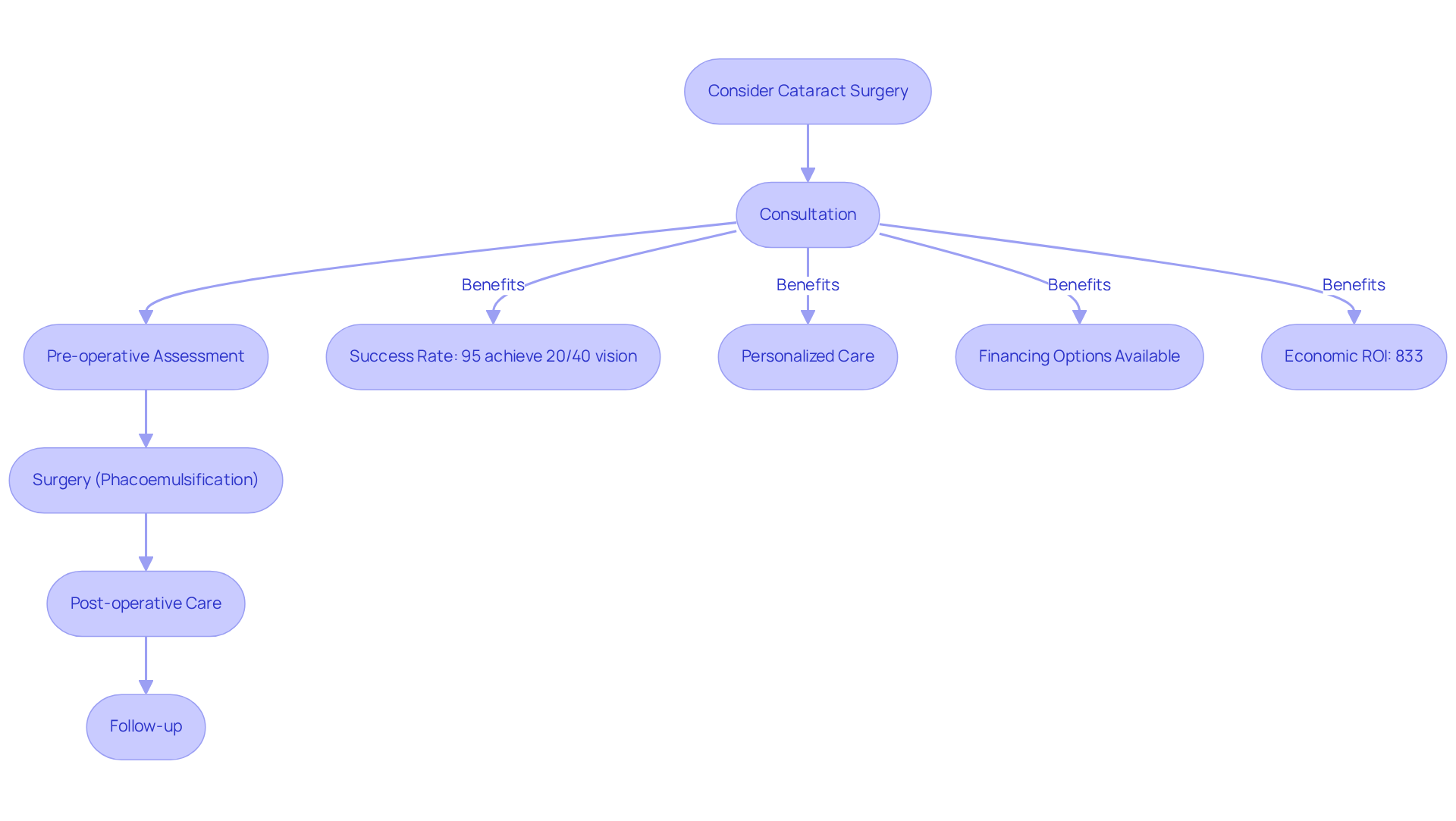 Follow the arrows to understand the journey of cataract surgery. Each step shows what happens next and highlights key benefits, such as success rates and personalized care, making it easier to see how this process can improve your vision and quality of life.