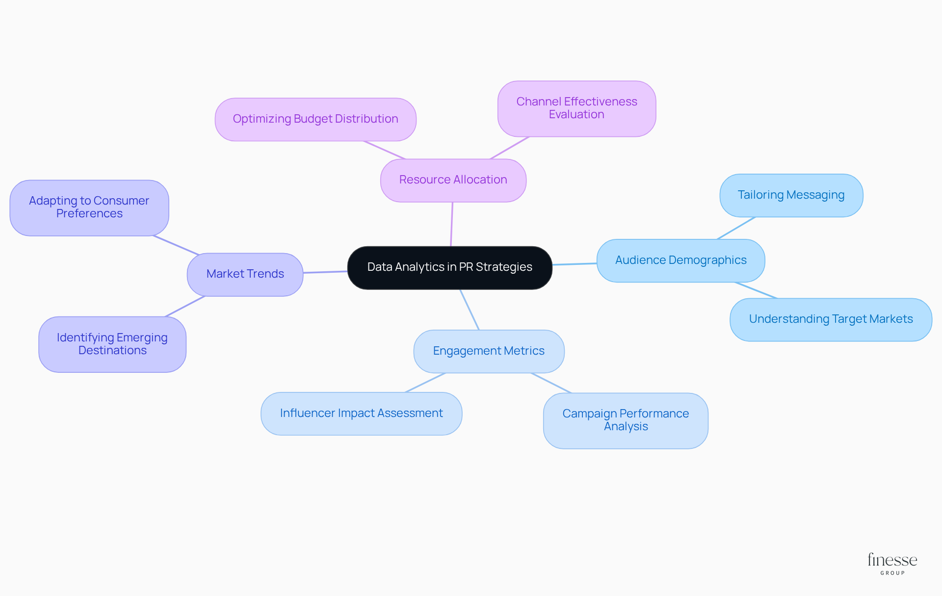 The center shows the main idea of using data analytics, with branches that represent different factors that help shape PR strategies. Each branch details how that factor contributes to improving outreach and messaging. The center shows the main idea of using data analytics, with branches that represent different factors that help shape PR strategies. Each branch details how that factor contributes to improving outreach and messaging.