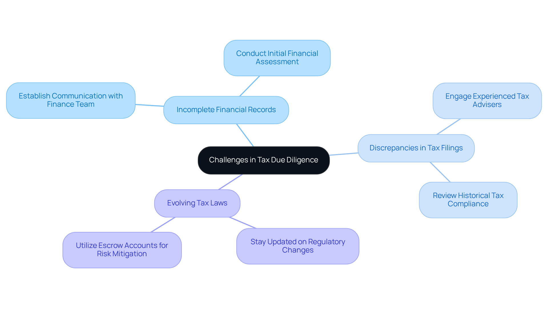 The central node represents the main topic, while the branches show the common challenges faced. Each sub-branch provides actionable strategies to overcome these challenges, helping CEOs visualize how to navigate tax due diligence effectively. The central node represents the main topic, while the branches show the common challenges faced. Each sub-branch provides actionable strategies to overcome these challenges, helping CEOs visualize how to navigate tax due diligence effectively.
