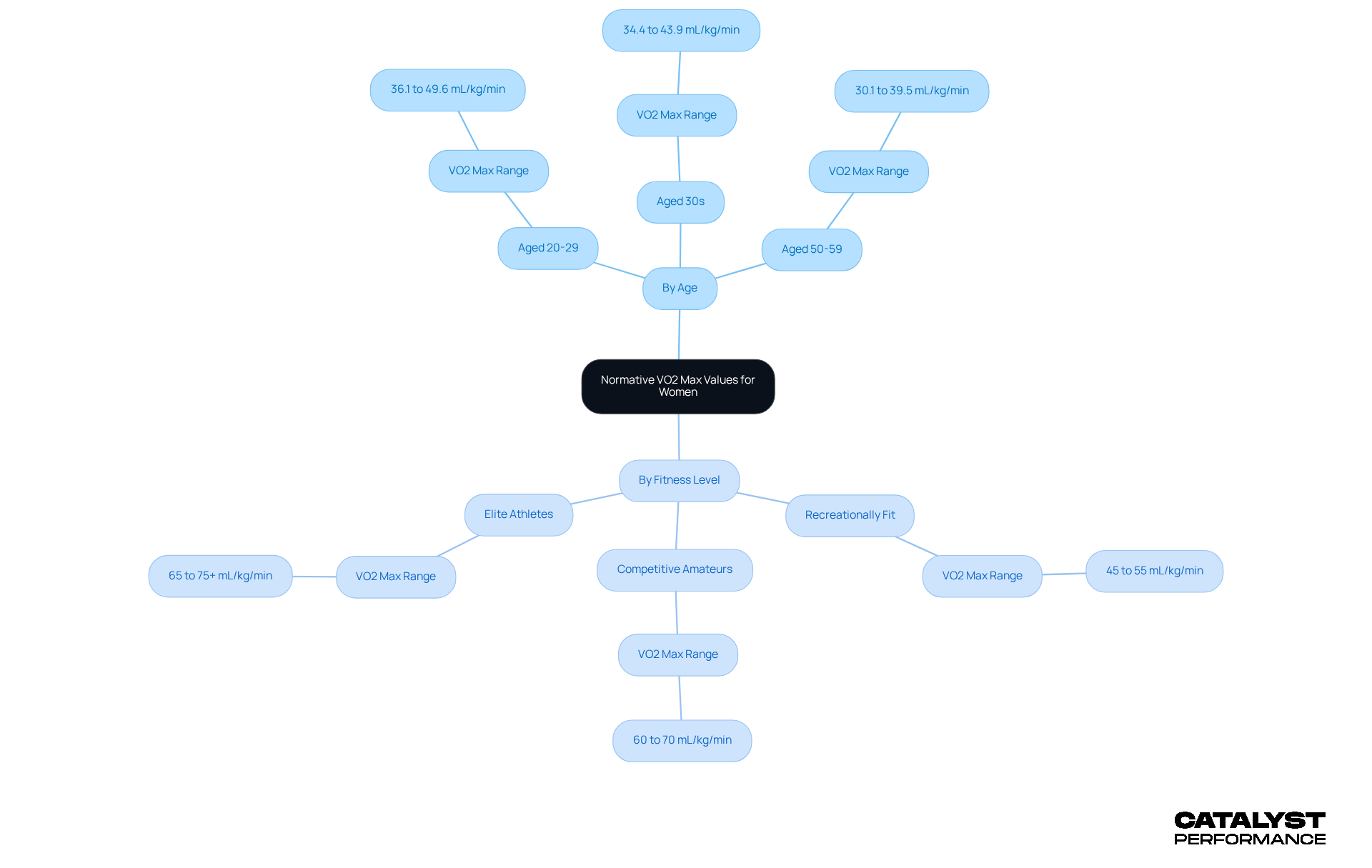 The central node represents the overall topic, while the branches show how VO2 max values differ by age and fitness level. Each age group and fitness level has its own range, helping you understand where you might fit in. The central node represents the overall topic, while the branches show how VO2 max values differ by age and fitness level. Each age group and fitness level has its own range, helping you understand where you might fit in.