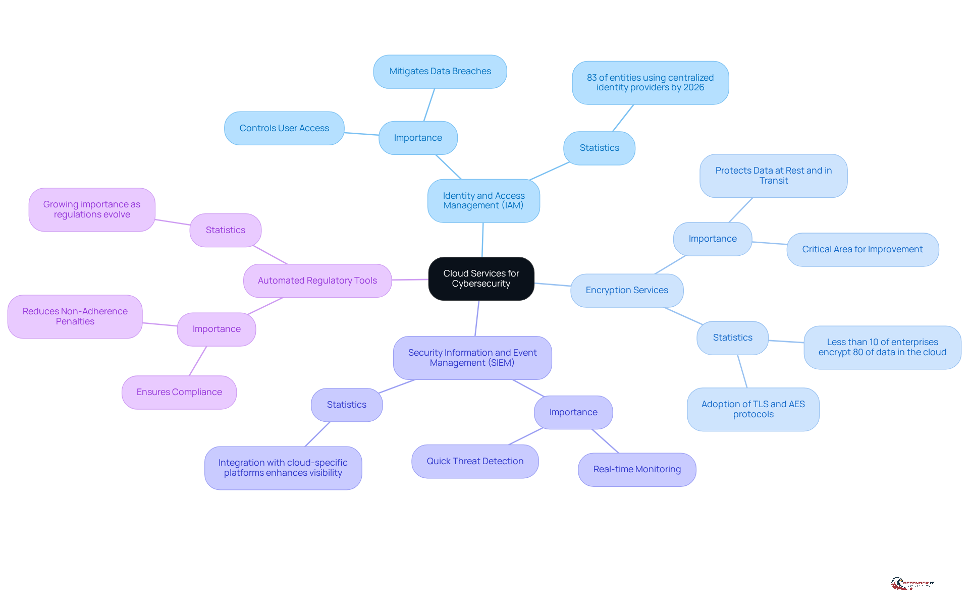 The central node represents the overall theme of using cloud services for cybersecurity. Each branch highlights a specific service, with sub-branches providing details on its importance and actions organizations should take. Follow the branches to understand how each service contributes to a stronger security posture. The central node represents the overall theme of using cloud services for cybersecurity. Each branch highlights a specific service, with sub-branches providing details on its importance and actions organizations should take. Follow the branches to understand how each service contributes to a stronger security posture.