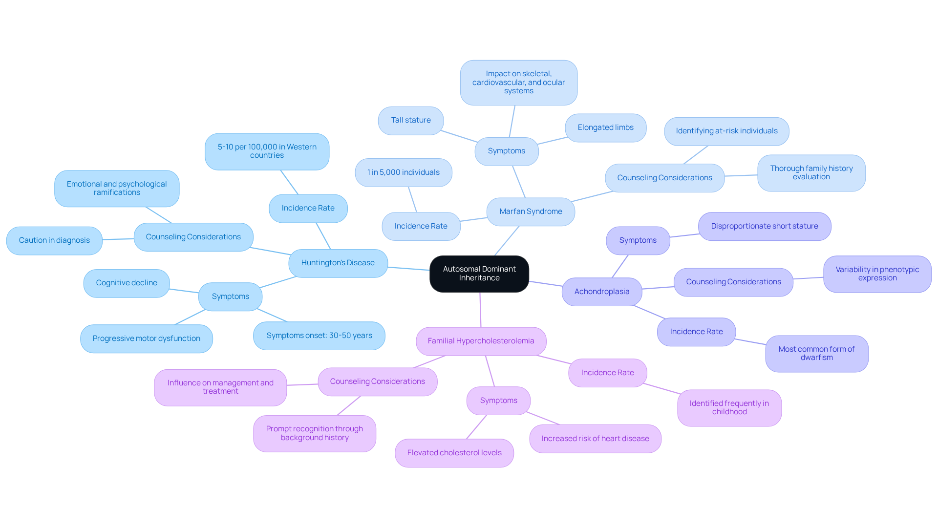 The central node represents the main topic of autosomal dominant inheritance. Each branch shows a specific genetic condition, with further details about symptoms and implications for genetic counseling. This layout helps you understand how these conditions relate to the broader concept. The central node represents the main topic of autosomal dominant inheritance. Each branch shows a specific genetic condition, with further details about symptoms and implications for genetic counseling. This layout helps you understand how these conditions relate to the broader concept.