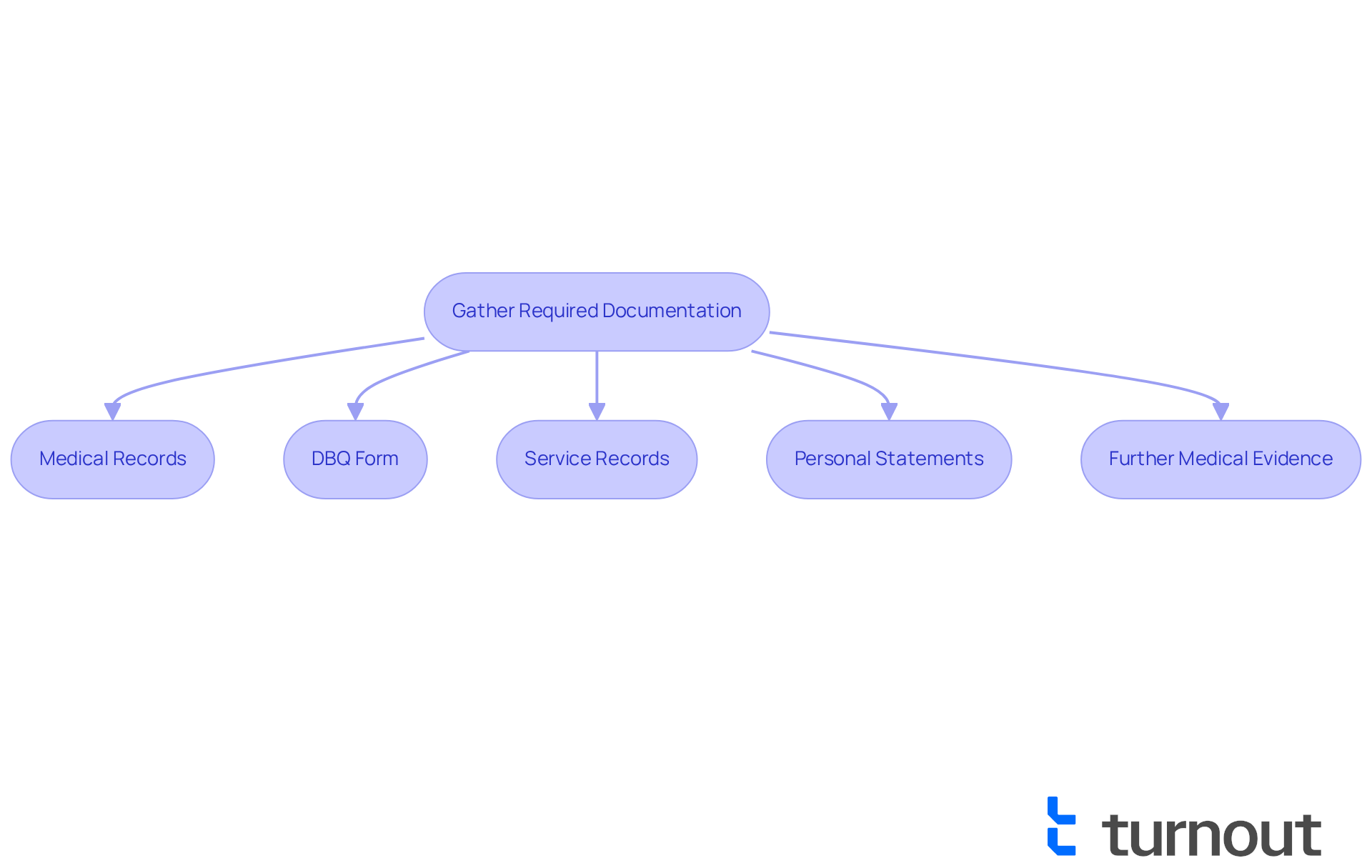 Each box represents a type of documentation you need to collect. Follow the arrows to see the order in which you should gather them to complete your DBQ for sleep apnea. Each box represents a type of documentation you need to collect. Follow the arrows to see the order in which you should gather them to complete your DBQ for sleep apnea.