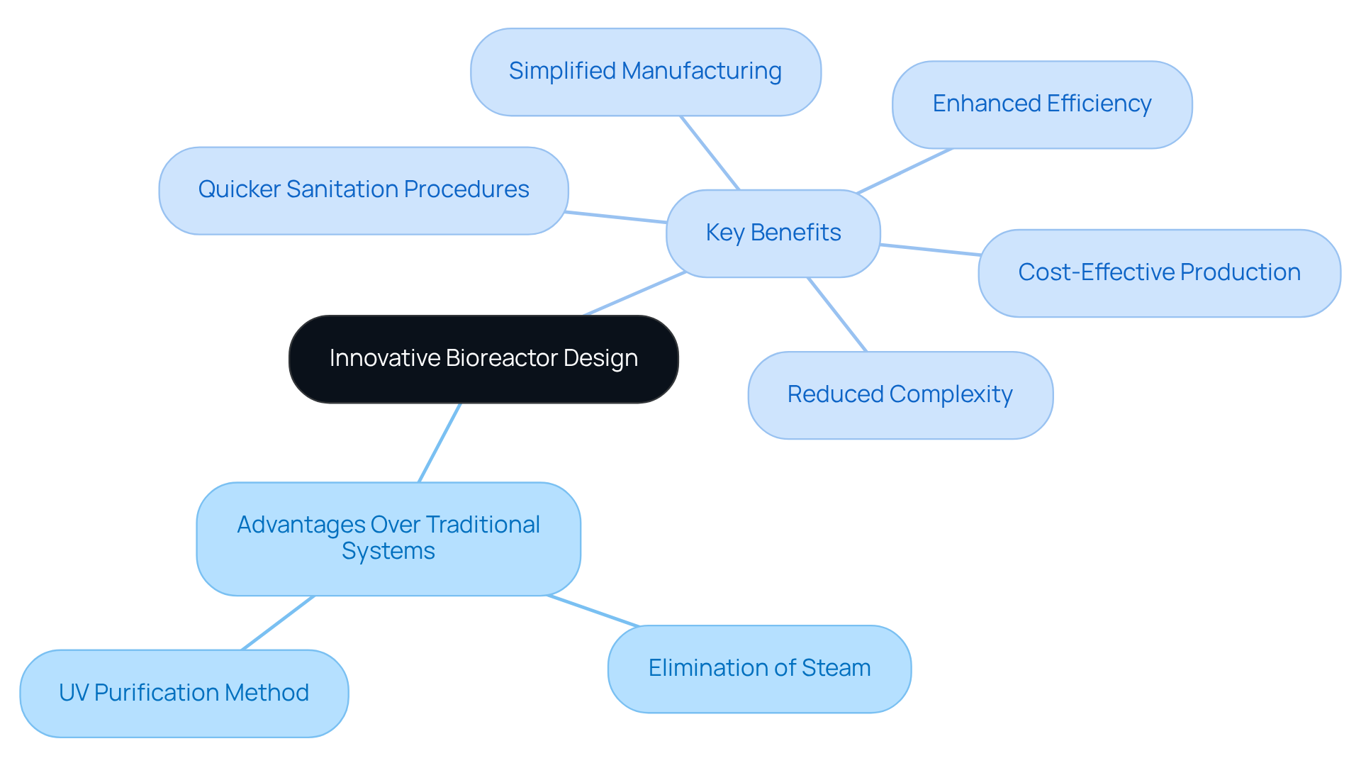 The center shows the main topic, and the branches represent how the new design improves biomanufacturing. Each benefit highlights a specific advantage, making it easy to see how these innovations transform traditional practices. The center shows the main topic, and the branches represent how the new design improves biomanufacturing. Each benefit highlights a specific advantage, making it easy to see how these innovations transform traditional practices.