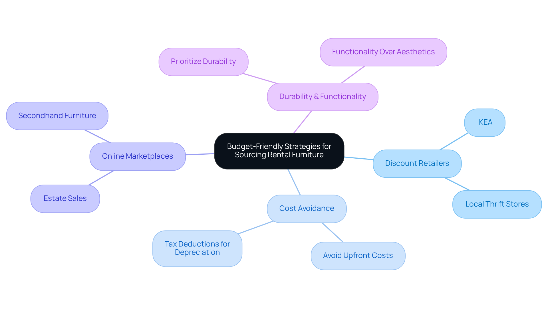 The center shows the main topic, and each branch represents a different strategy. Follow the branches to see specific tips and ideas related to each strategy.