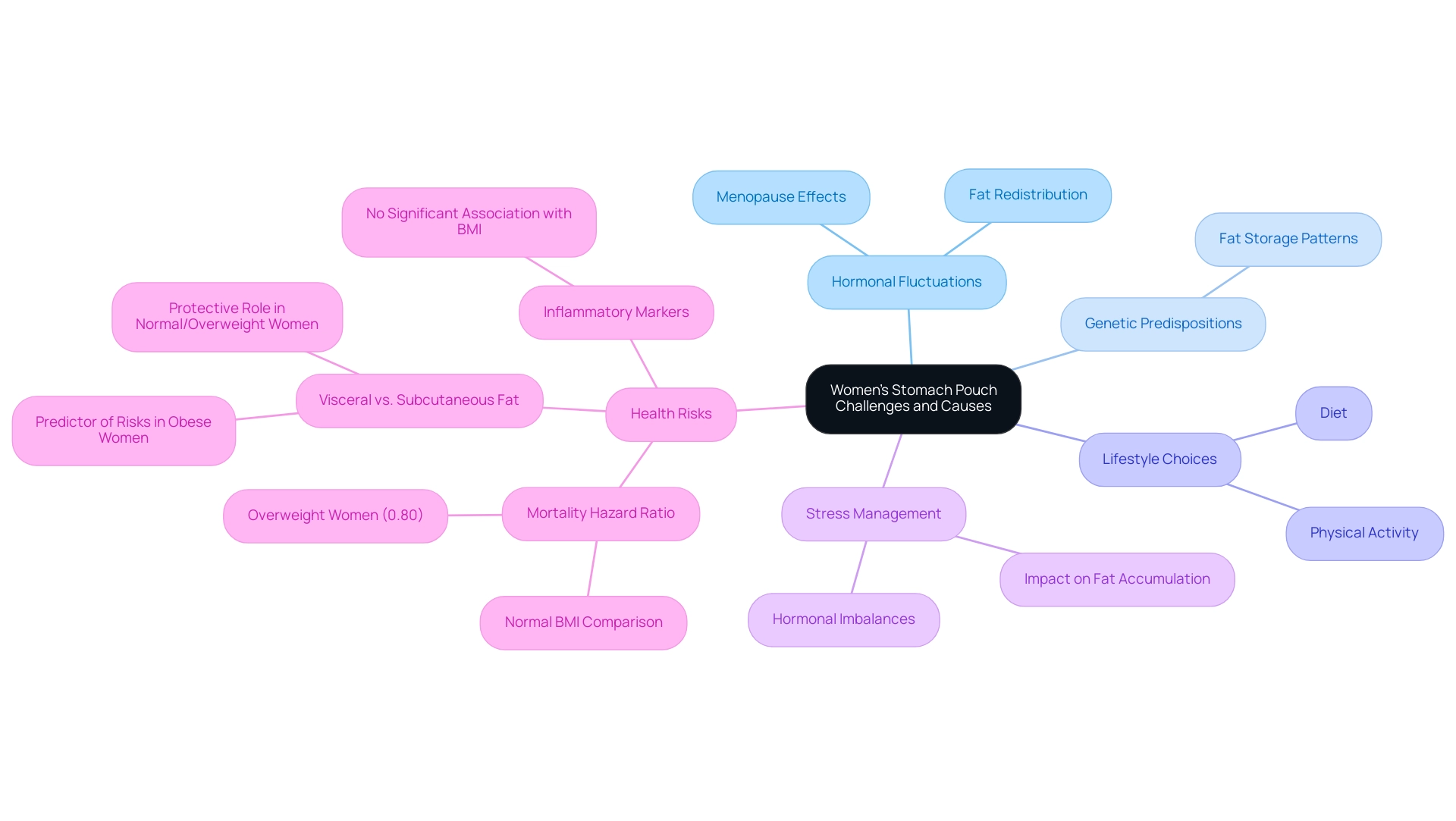 Central node represents the main topic, with branches indicating primary causes and sub-branches detailing specific aspects related to each cause.