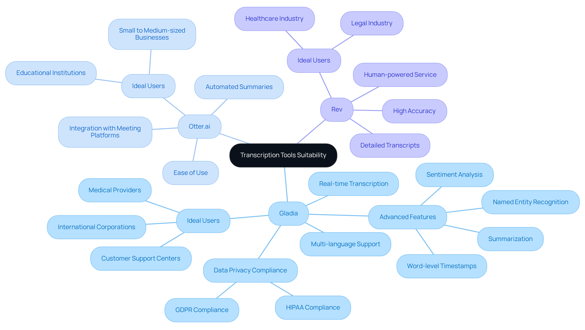 The central node represents the overall topic of transcription tools. Each branch shows a specific tool, and the sub-branches detail their strengths and ideal user scenarios. This helps you quickly see which tool might be best for different needs.