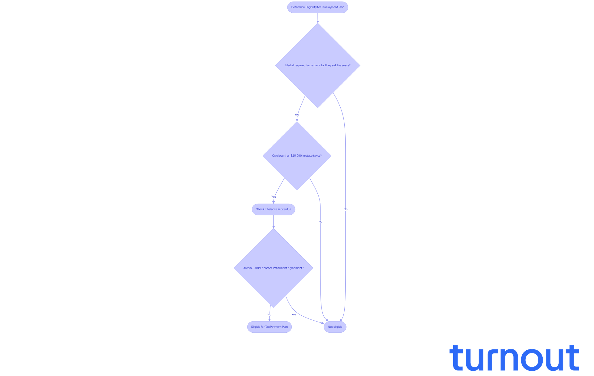 Follow the arrows to see if you meet the criteria for a tax payment plan. Each box represents a question or step in the process - if you answer 'No' at any point, it means you're not eligible.