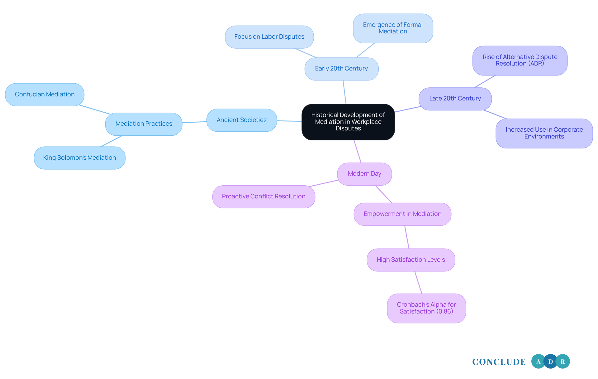 The central node represents the overall topic, while branches show different historical periods and their key developments. Each color-coded branch helps you easily identify the timeline and significance of mediation in workplace settings.