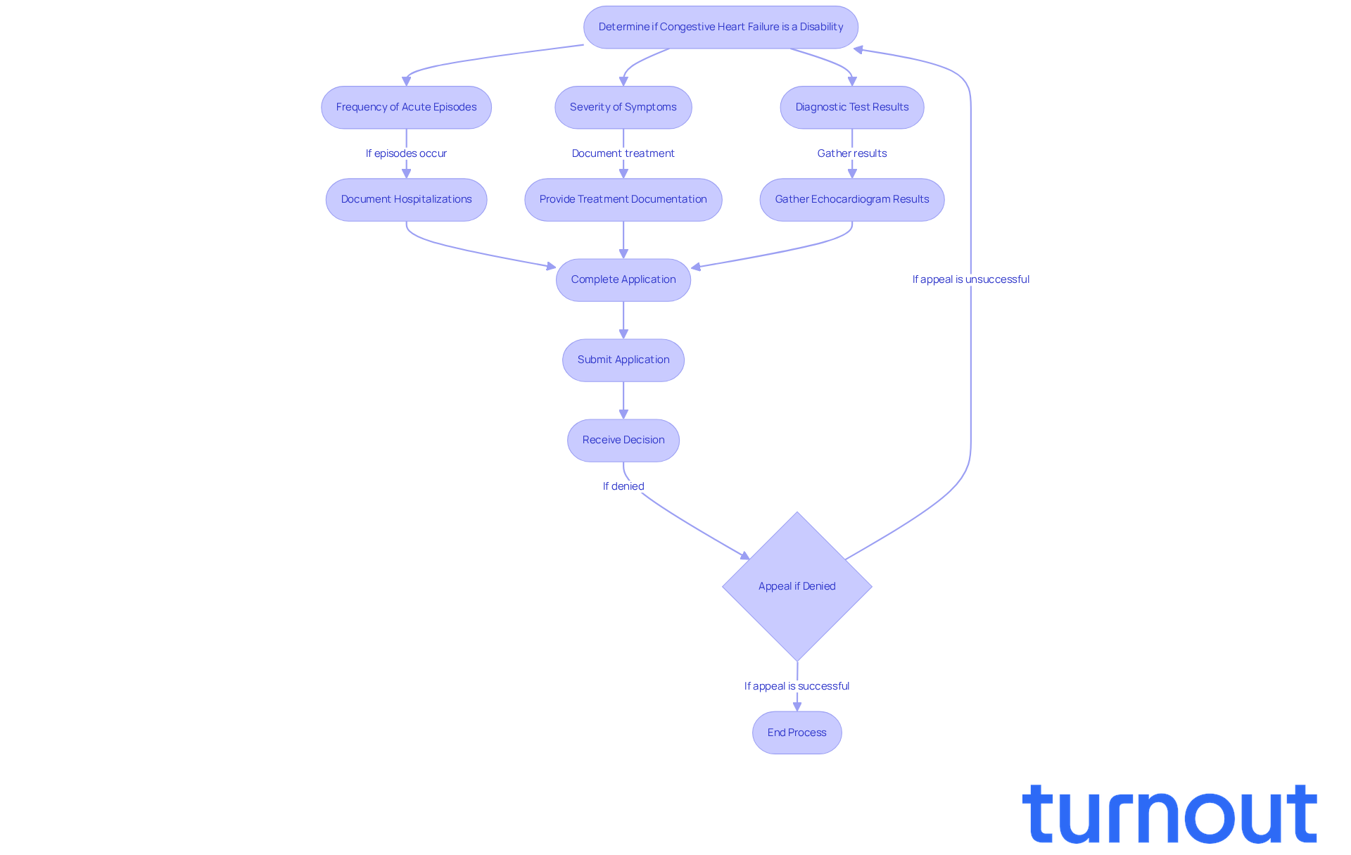 Follow the flowchart to understand the steps needed to qualify for disability benefits. Each box represents a key factor or action you need to take, guiding you through the process of gathering the necessary medical evidence.
