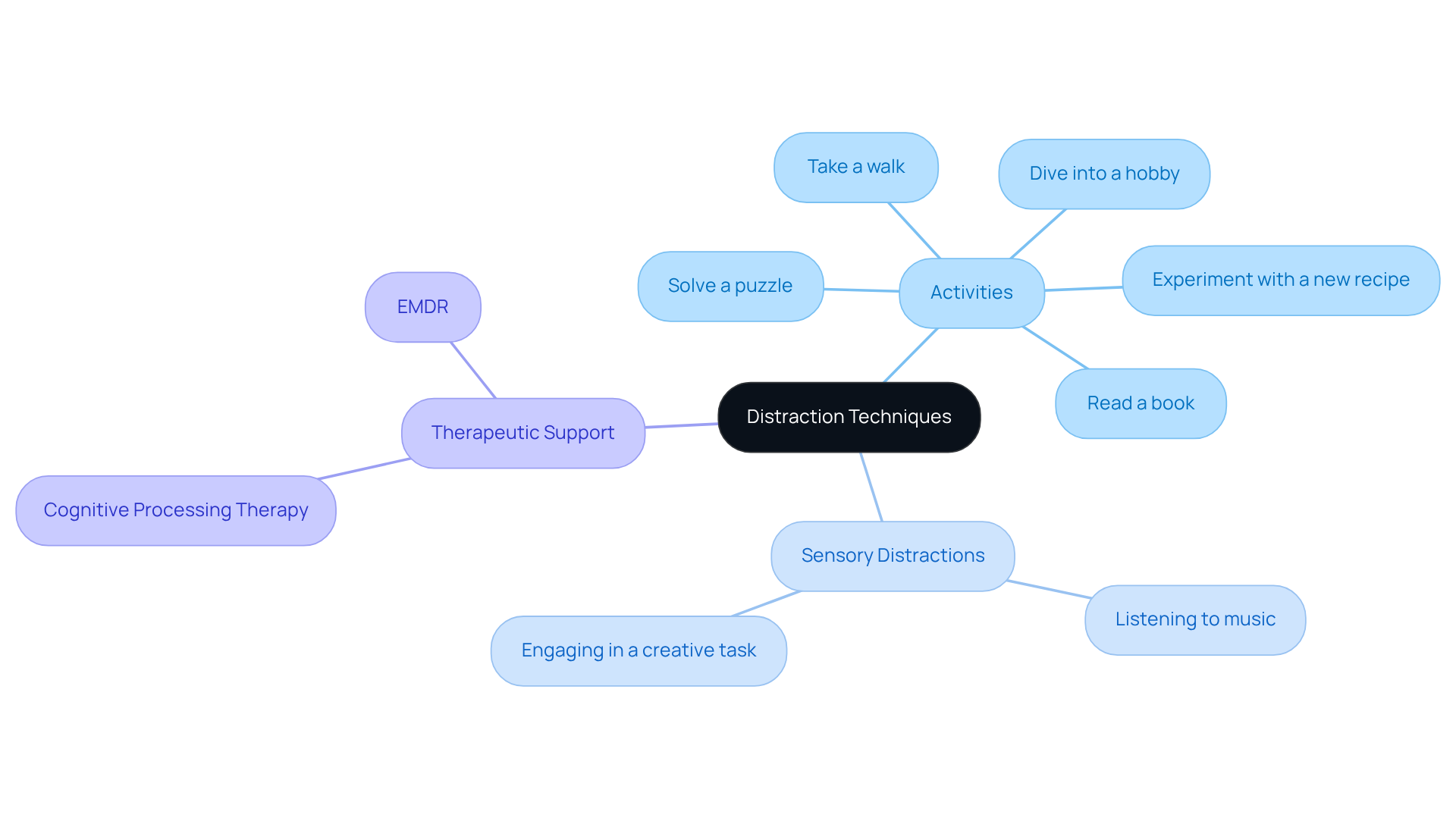 This mindmap starts with the main idea of distraction techniques at the center. Each branch represents a different category of distractions, showing how various activities and therapies can help manage overwhelming thoughts and improve mental clarity.