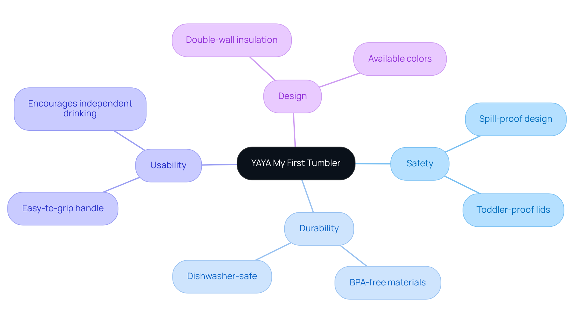 This mindmap shows the key features and benefits of the YAYA My First Tumbler. Start at the center with the tumbler, then follow the branches to see how it ensures safety, durability, usability, and stylish design for your child.