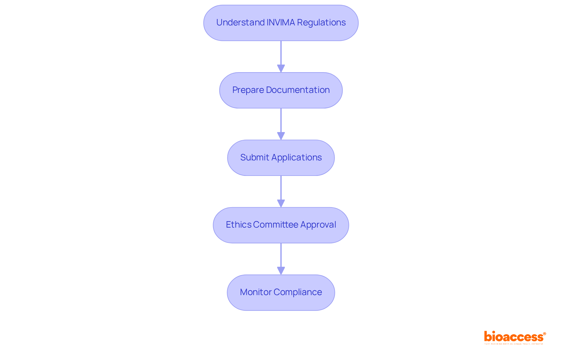Each box represents a crucial step in the regulatory process for clinical trials. Follow the arrows to see how each step connects and leads to the next, ensuring a compliant and ethical study.