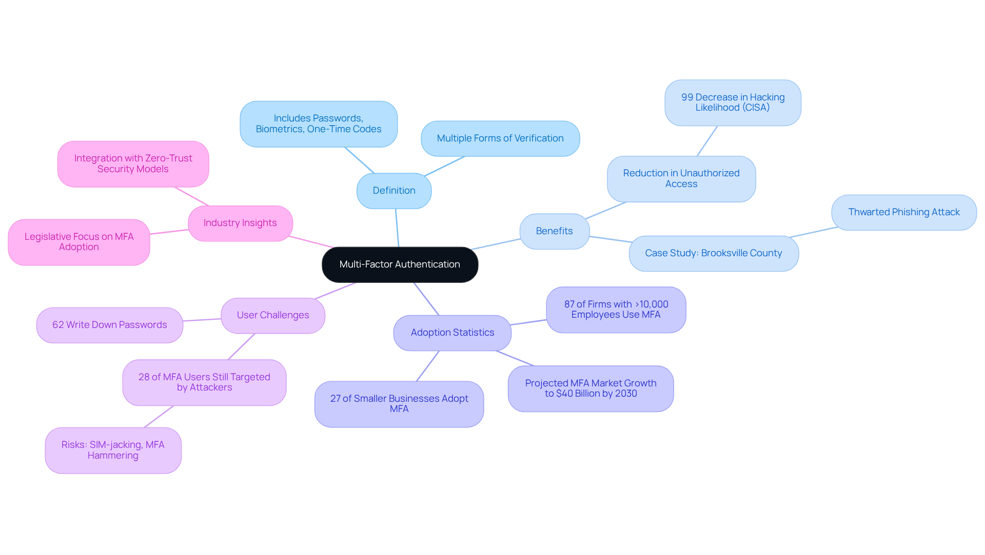 The central node represents MFA, and each branch highlights important aspects like its definition, benefits, and challenges. Follow the branches to explore how MFA enhances security and the statistics that support its adoption.