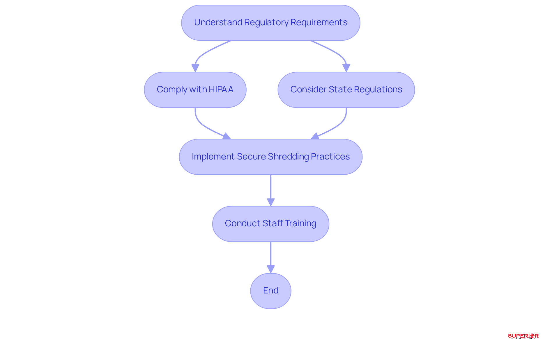 Follow the arrows to see the steps healthcare organizations should take to ensure they are compliant with file shredding regulations. Each box represents a key action in the process.