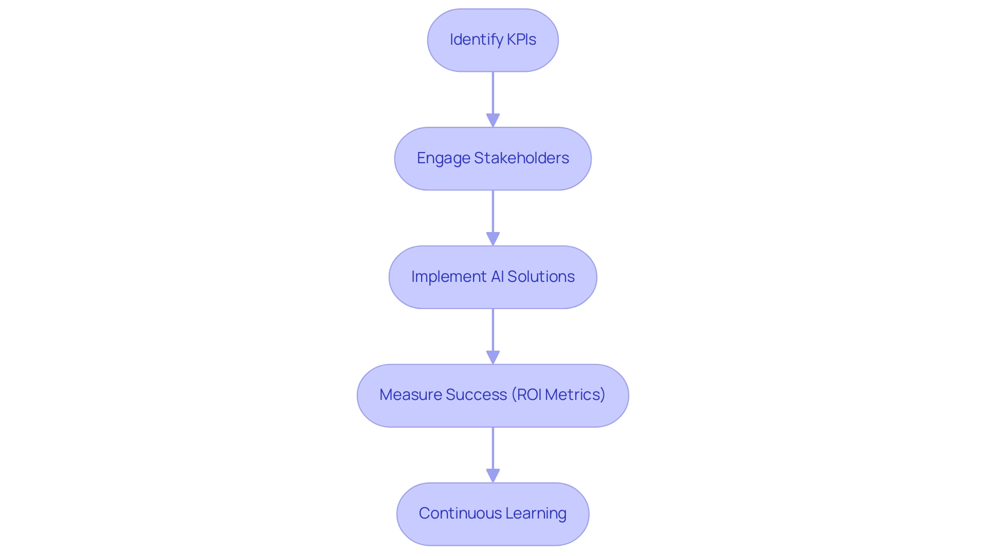 Each box represents a key stage in the alignment process, and the arrows indicate the sequential flow from identifying KPIs to measuring success.