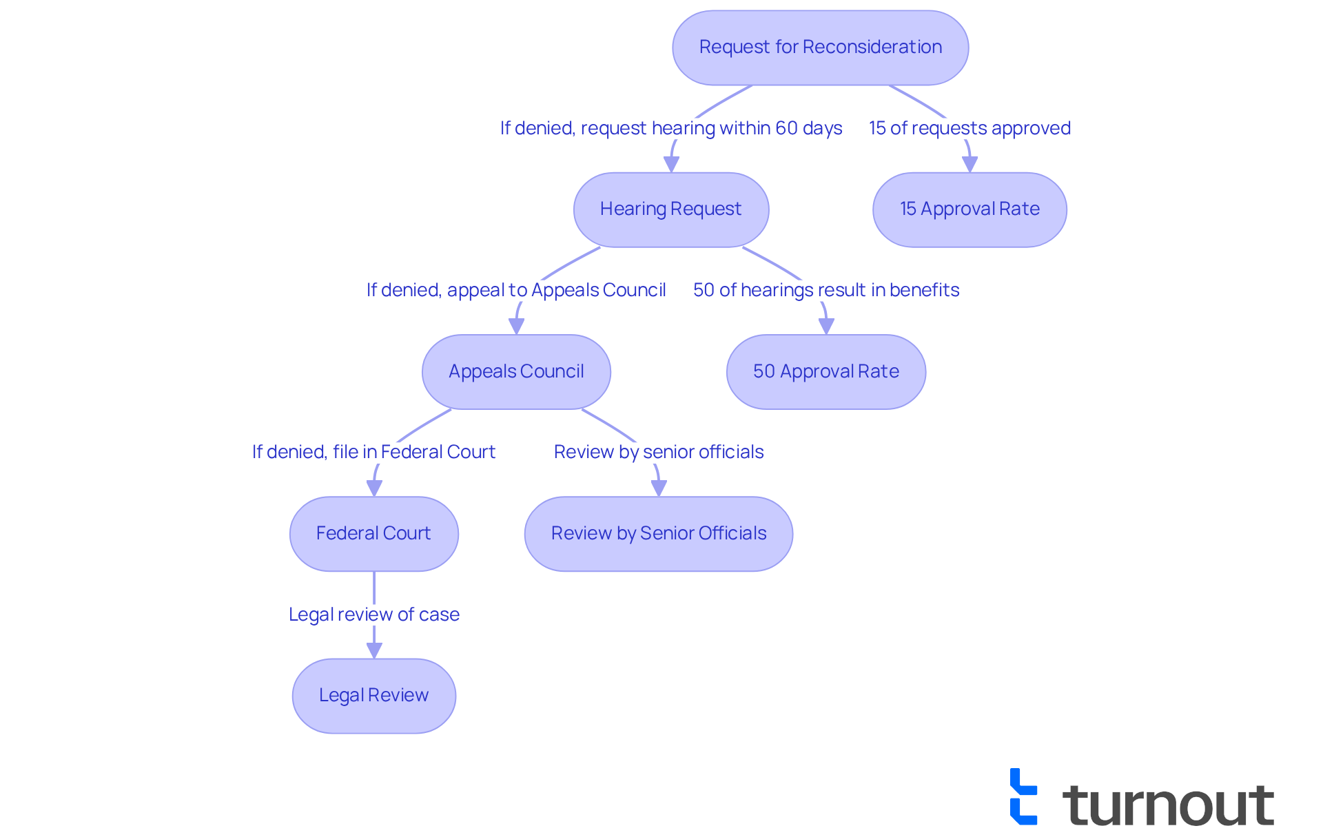 Each box represents a step in contesting a denied disability claim. Follow the arrows to see the path you can take, and note the important actions to take at each stage. Each box represents a step in contesting a denied disability claim. Follow the arrows to see the path you can take, and note the important actions to take at each stage.