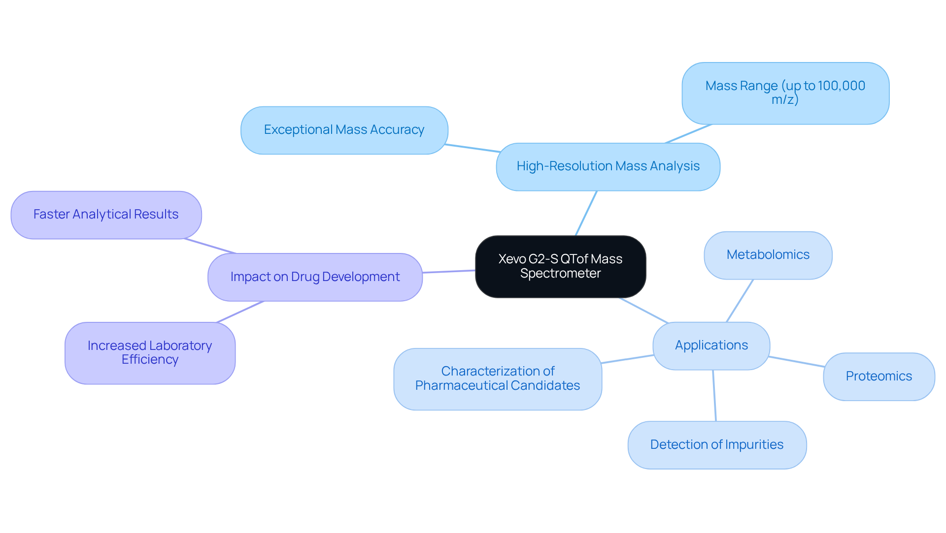 This mindmap starts with the Xevo G2-S QTof Mass Spectrometer at the center. Each branch represents a key feature or application, helping you see how they connect to the main topic. The colors and layout make it easy to understand the relationships and importance of each aspect. This mindmap starts with the Xevo G2-S QTof Mass Spectrometer at the center. Each branch represents a key feature or application, helping you see how they connect to the main topic. The colors and layout make it easy to understand the relationships and importance of each aspect.