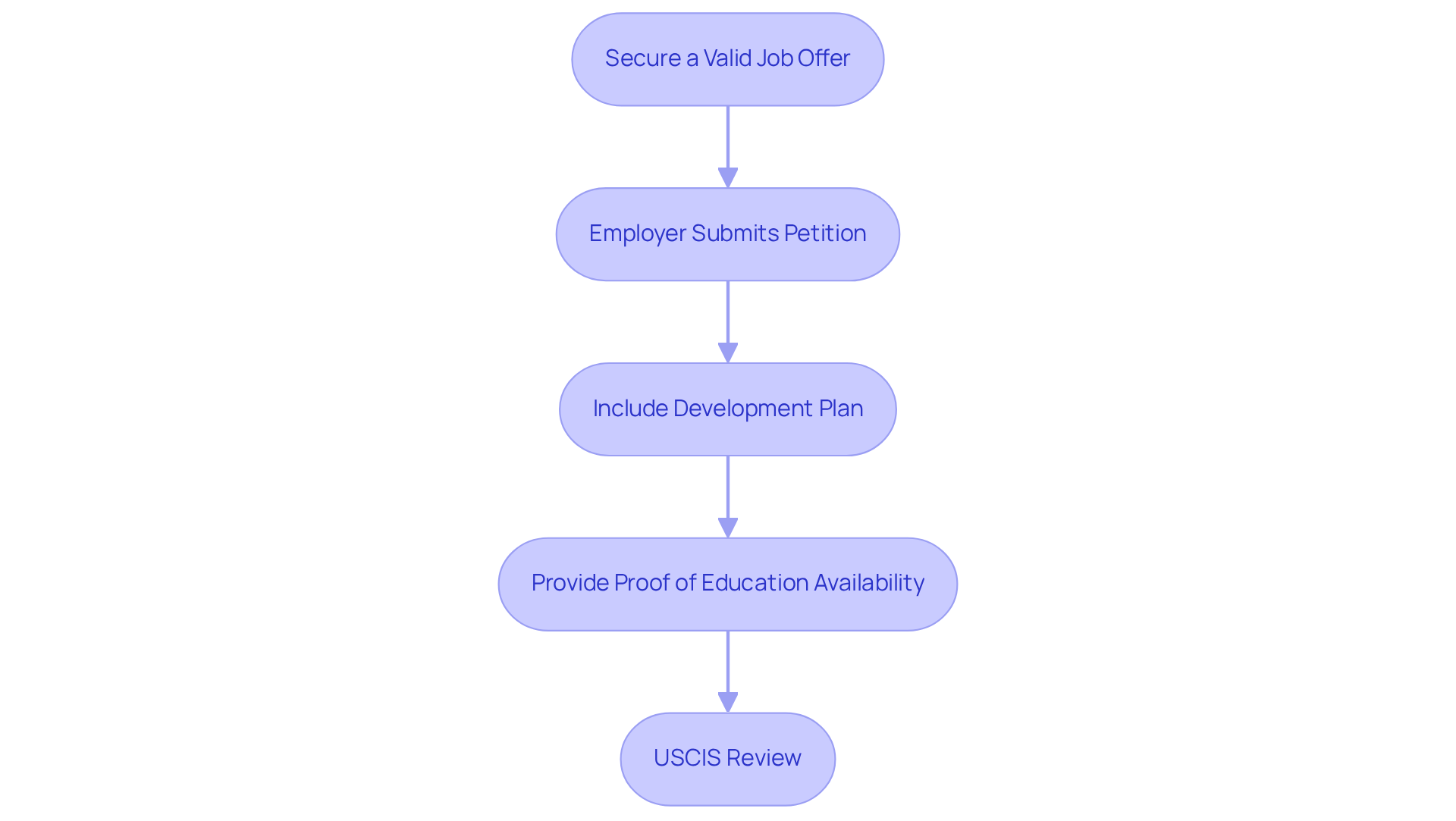This flowchart outlines the steps needed to secure a valid job offer from a U.S. employer for the H3 visa. Follow the arrows to see how each step connects to the next, starting from securing the job offer to the USCIS review.