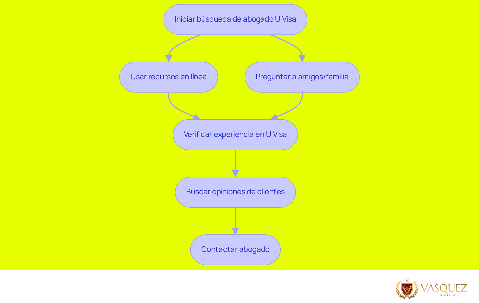 Cada cuadro representa un paso en el proceso de encontrar un abogado. Sigue las flechas para ver cómo avanzar desde la búsqueda inicial hasta la selección del abogado adecuado.