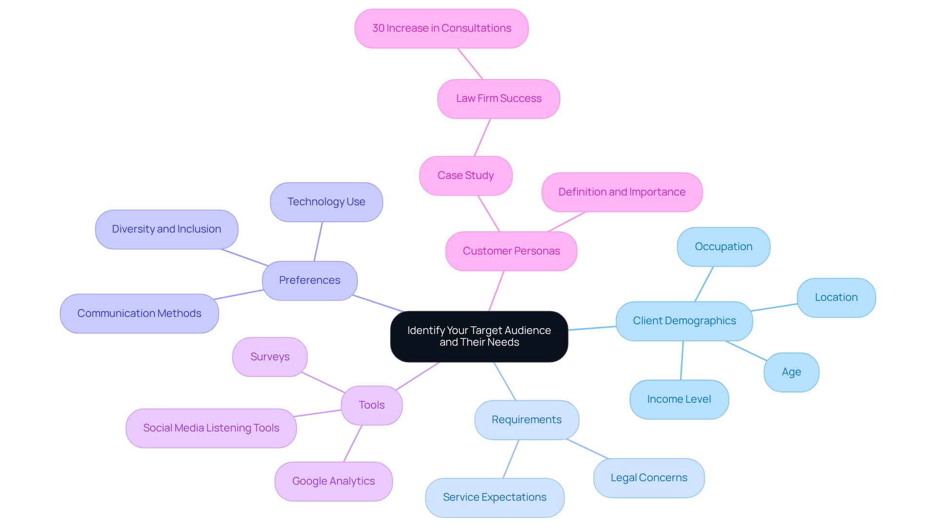 The central idea is about knowing your audience. Each branch represents a different aspect of this understanding, helping you see how they connect and contribute to creating effective attorney websites.