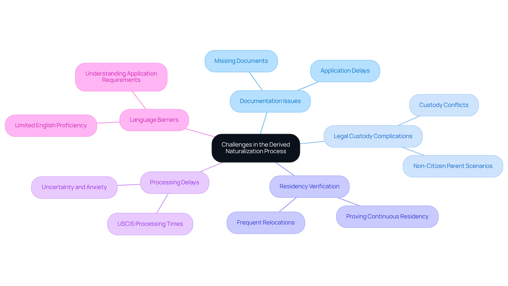 This mindmap illustrates the key challenges immigrant families face on their journey to citizenship. Each branch represents a specific challenge, and the sub-branches provide more detail. Follow the branches to see how these challenges connect to the overall process.