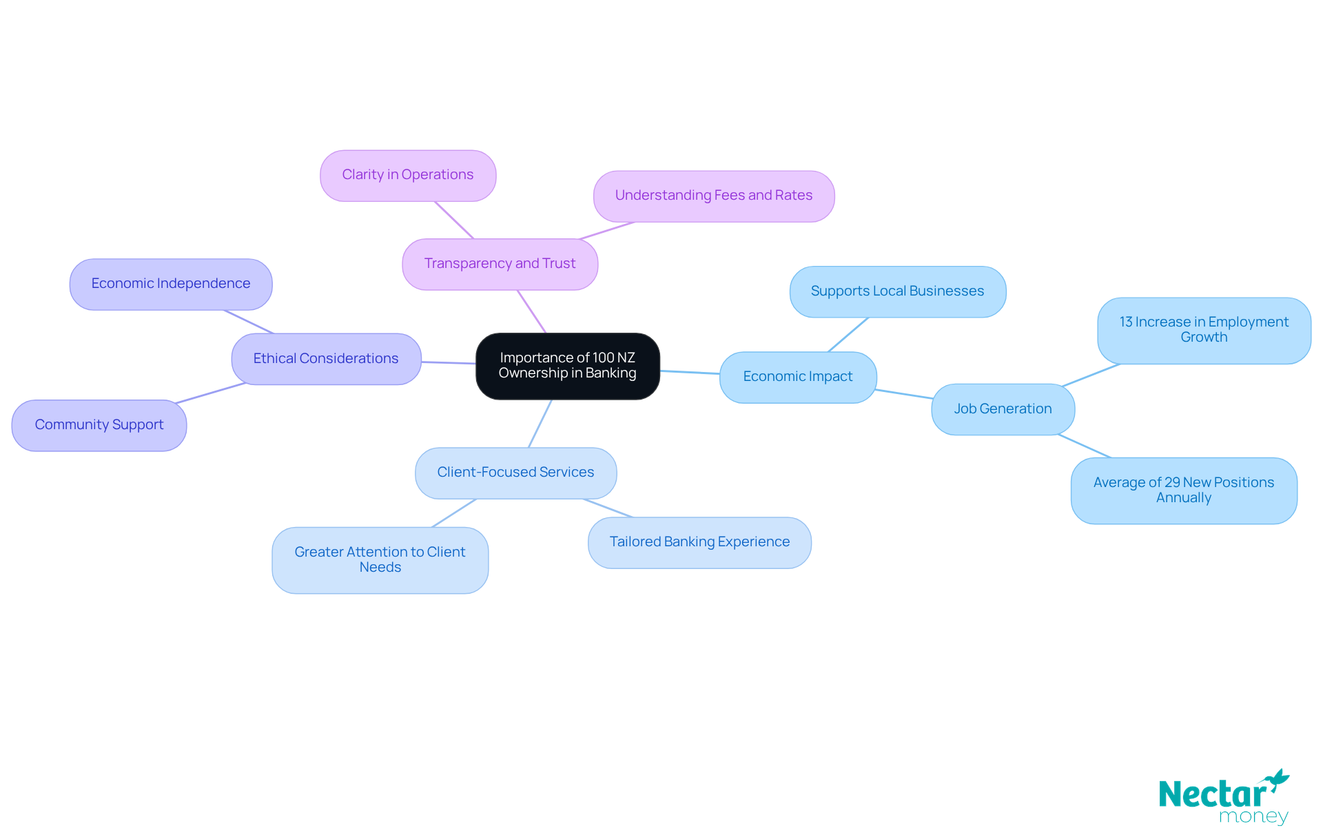 This mindmap illustrates the key benefits of choosing a 100% NZ owned bank. Each branch represents a different advantage, showing how they connect back to the central idea of supporting local financial institutions. Explore each branch to see how these benefits contribute to both personal finance and community growth. This mindmap illustrates the key benefits of choosing a 100% NZ owned bank. Each branch represents a different advantage, showing how they connect back to the central idea of supporting local financial institutions. Explore each branch to see how these benefits contribute to both personal finance and community growth.