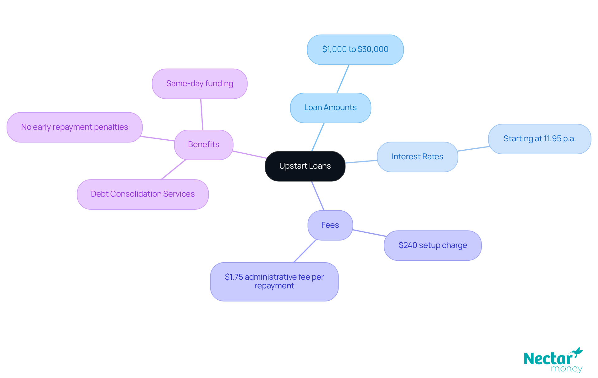 This mindmap outlines the key features of Upstart's loan services. Follow the branches to see loan amounts, interest rates, fees, and the benefits of choosing Upstart for your financing needs.