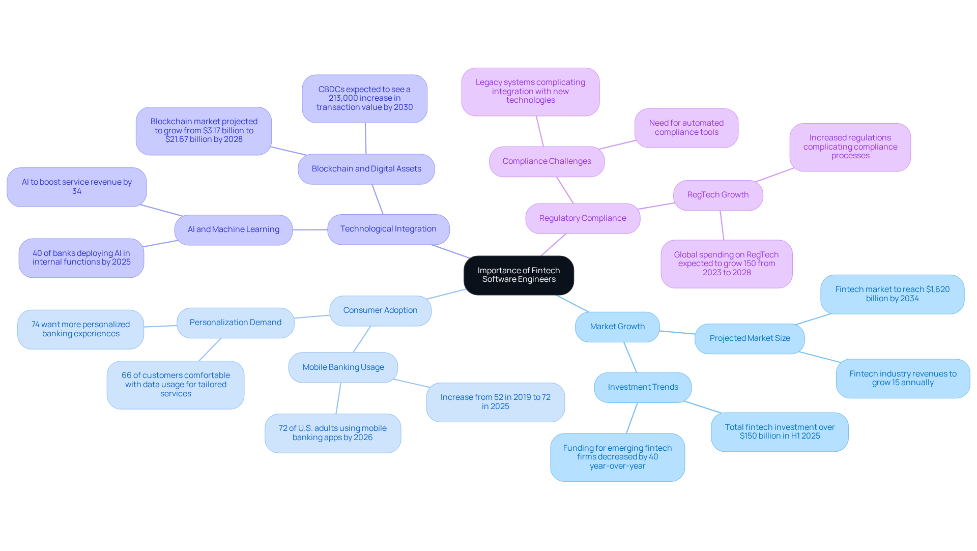 The central node represents the main topic, while the branches show key themes related to fintech software engineers. Each sub-branch provides specific details or statistics that illustrate the importance of these engineers in the evolving financial landscape. The central node represents the main topic, while the branches show key themes related to fintech software engineers. Each sub-branch provides specific details or statistics that illustrate the importance of these engineers in the evolving financial landscape.