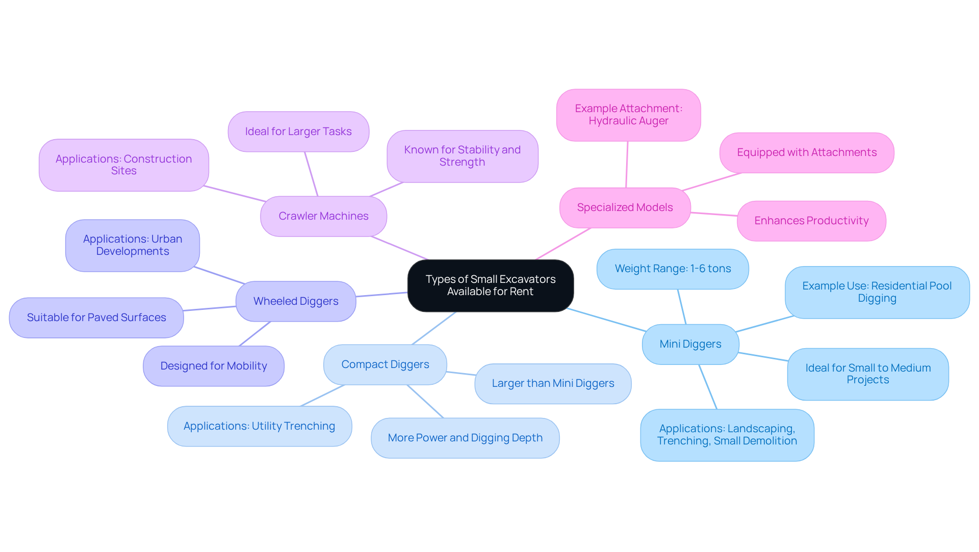 This mindmap shows the different types of small excavators you can rent. Each branch represents a category, and the sub-branches provide more details about what makes each type unique. Follow the branches to find the best option for your project needs! This mindmap shows the different types of small excavators you can rent. Each branch represents a category, and the sub-branches provide more details about what makes each type unique. Follow the branches to find the best option for your project needs!