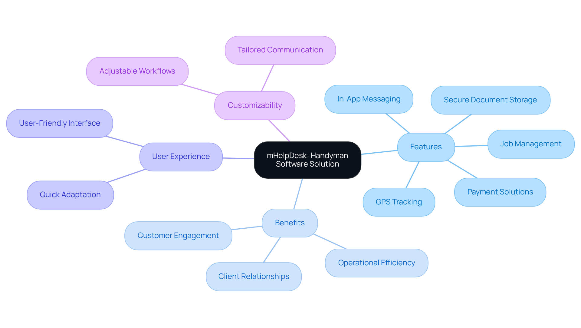 This mindmap helps you explore how mHelpDesk improves handyman business management. Each branch leads to key features and benefits, showing how they connect to enhance overall operations and client satisfaction.