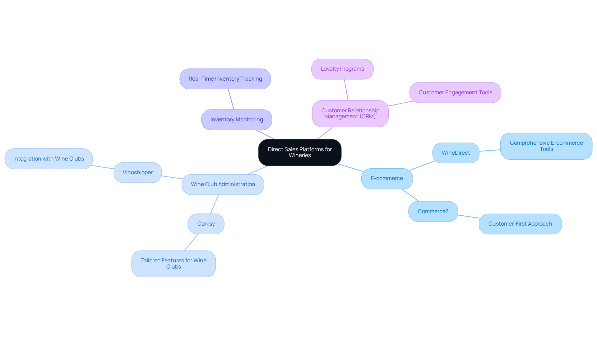 Start at the center with the main topic, then explore each branch to understand the features and platforms. Each color represents a different aspect of the sales platforms, making it simple to see how they relate to one another.