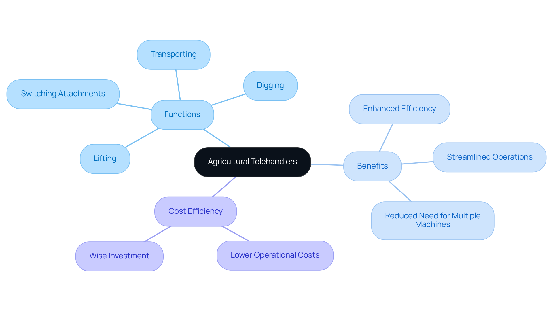 This mindmap illustrates how agricultural telehandlers can perform various functions and provide multiple benefits. Start at the center with the main idea, then follow the branches to explore how these machines enhance farming efficiency and reduce costs.