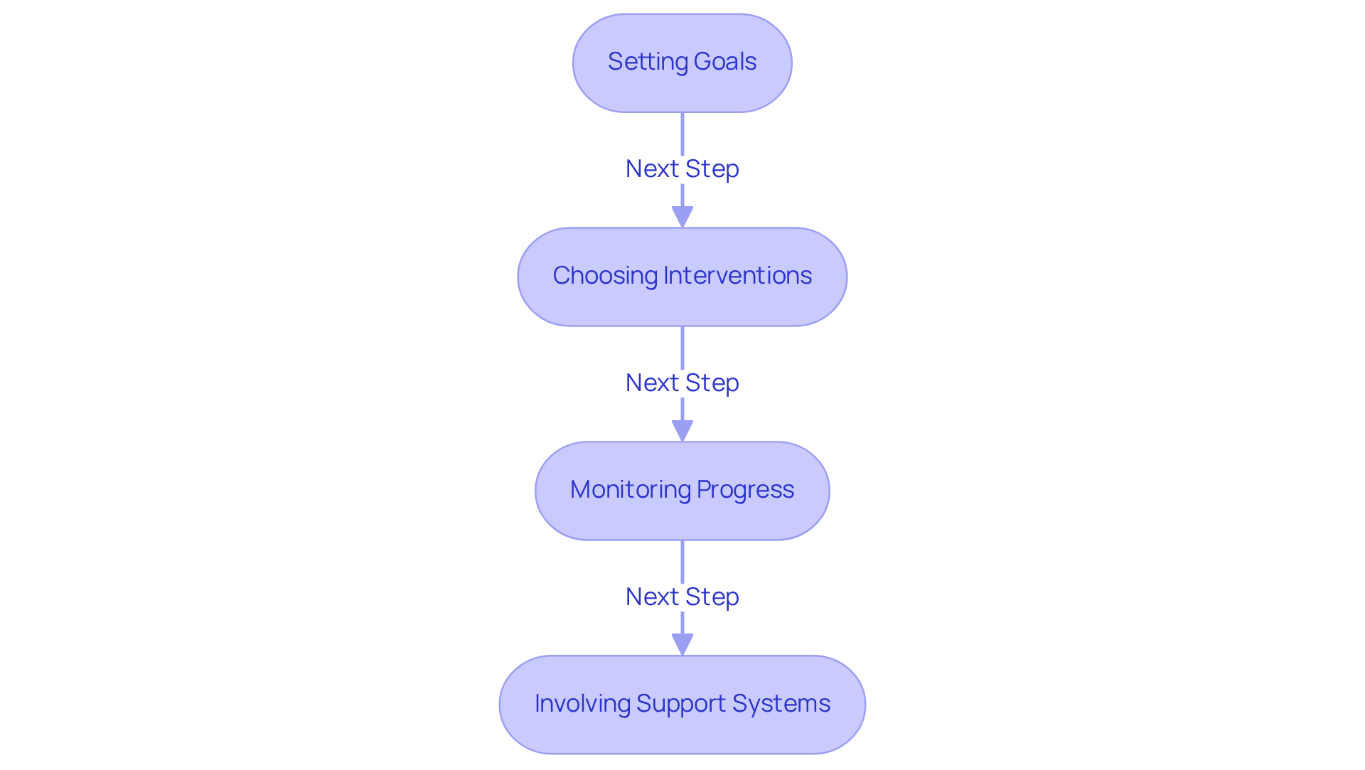 Each box represents a step in creating a personalized ADHD treatment plan. Follow the arrows to see how each step leads to the next, helping to ensure a comprehensive approach to managing ADHD.