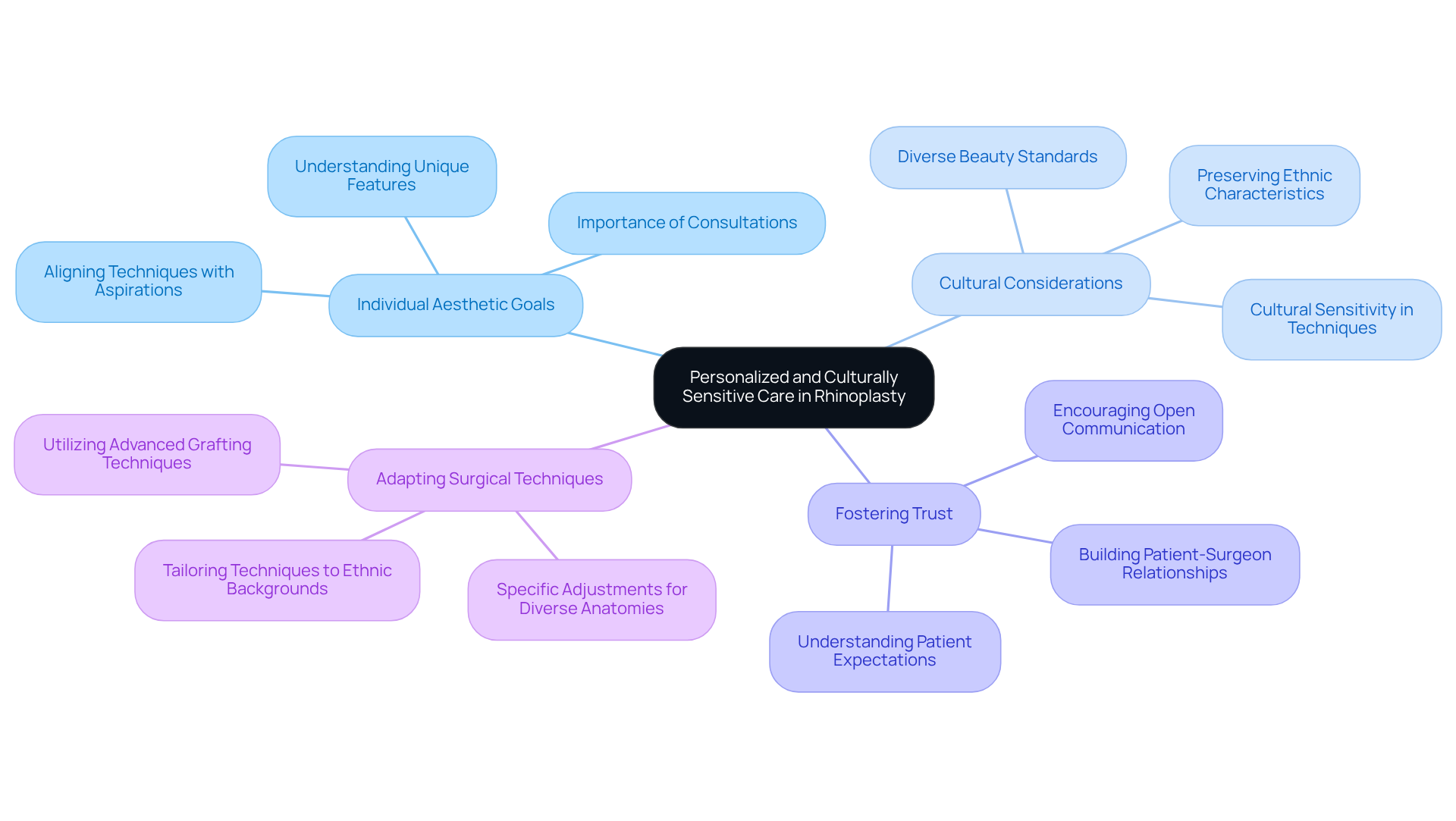 The central node represents the main theme, while the branches illustrate key aspects of personalized care. Each sub-branch provides more detail, helping you understand how these elements contribute to a better rhinoplasty experience.