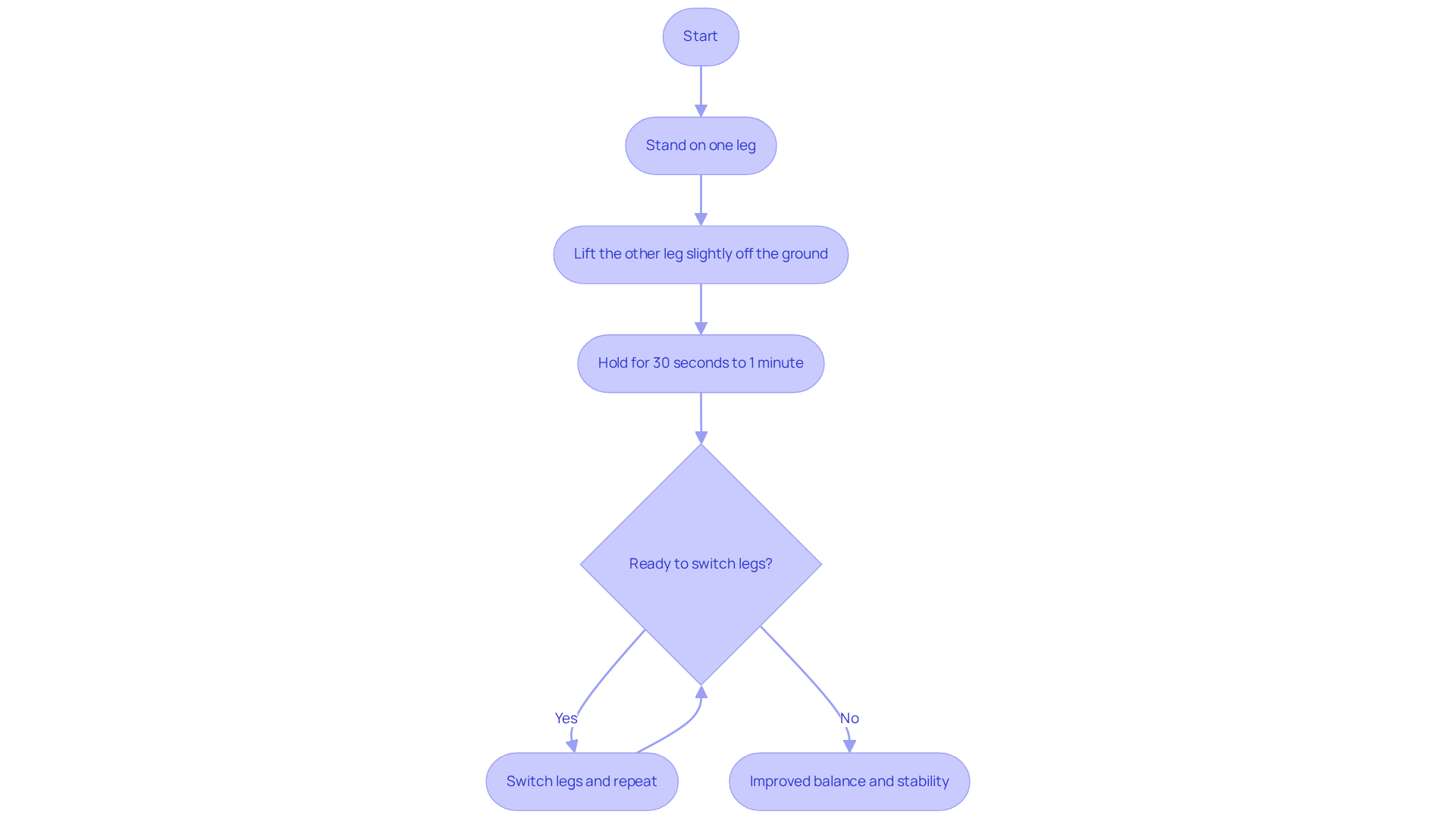 This flowchart guides you through the Single-Leg Balance Exercise. Start by standing on one leg, then lift the other leg slightly. Hold that position for 30 seconds to a minute. When you're ready, switch legs and repeat. Following these steps will help improve your balance and stability. This flowchart guides you through the Single-Leg Balance Exercise. Start by standing on one leg, then lift the other leg slightly. Hold that position for 30 seconds to a minute. When you're ready, switch legs and repeat. Following these steps will help improve your balance and stability.