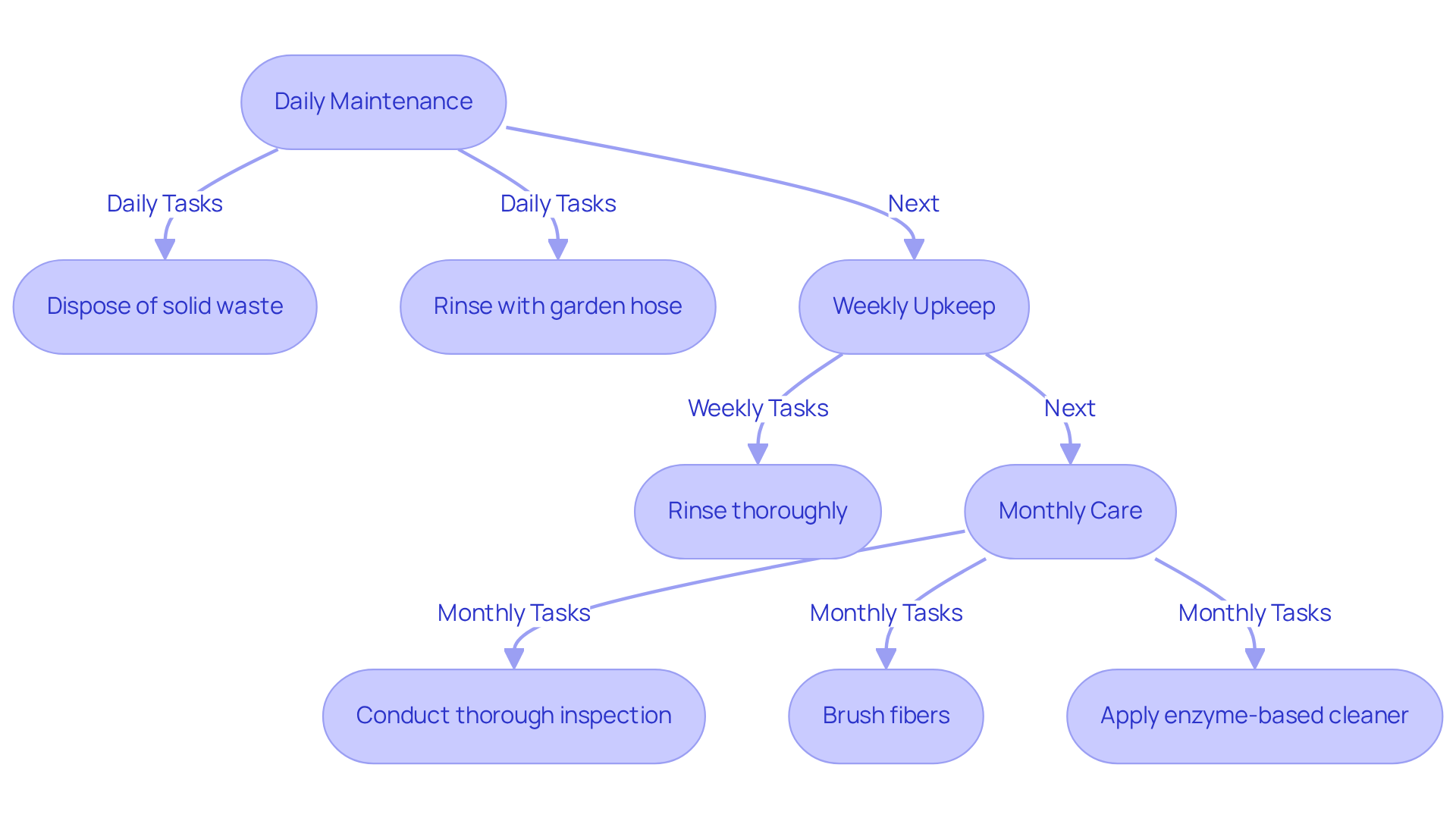 Follow the arrows to see the maintenance tasks you need to do daily, weekly, and monthly to keep your synthetic turf in top shape. Each section shows specific actions to ensure your yard stays clean and lasts longer.