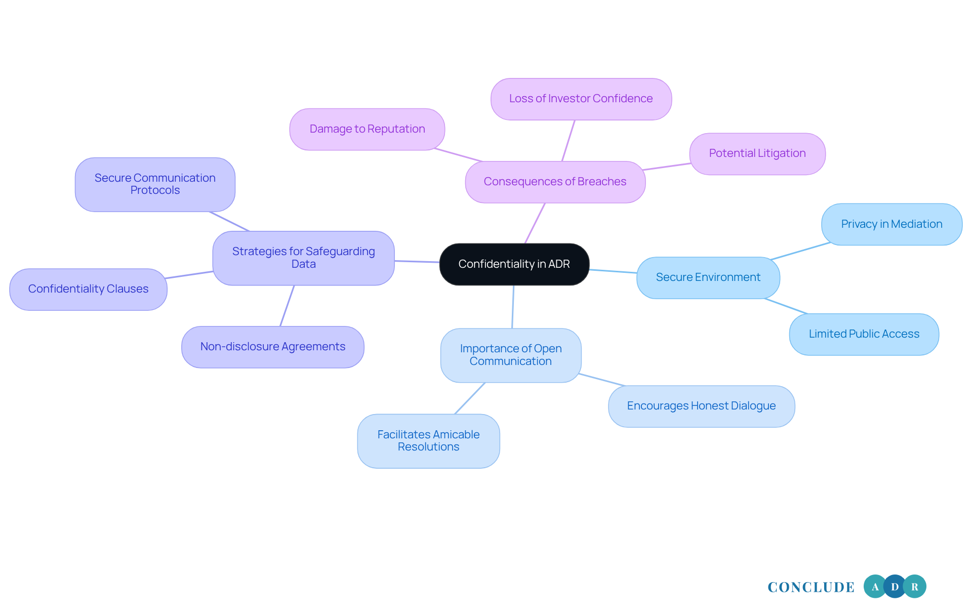 The center shows the main idea of confidentiality in ADR, and the branches illustrate important related topics. Each color-coded branch helps you identify different aspects of how confidentiality is maintained and why it matters.